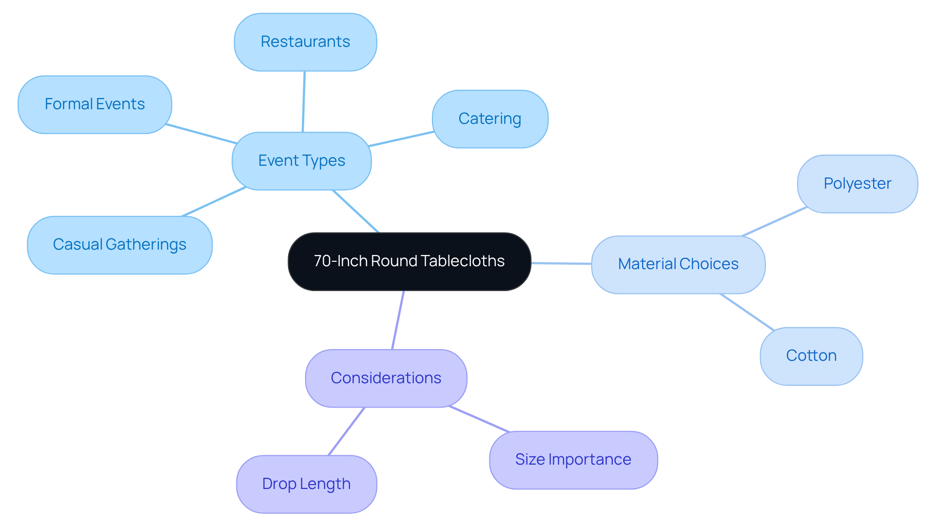 The central node represents the tablecloths, while the branches show how they relate to different events, materials, and important considerations. Follow the branches to explore each aspect and see how they connect.