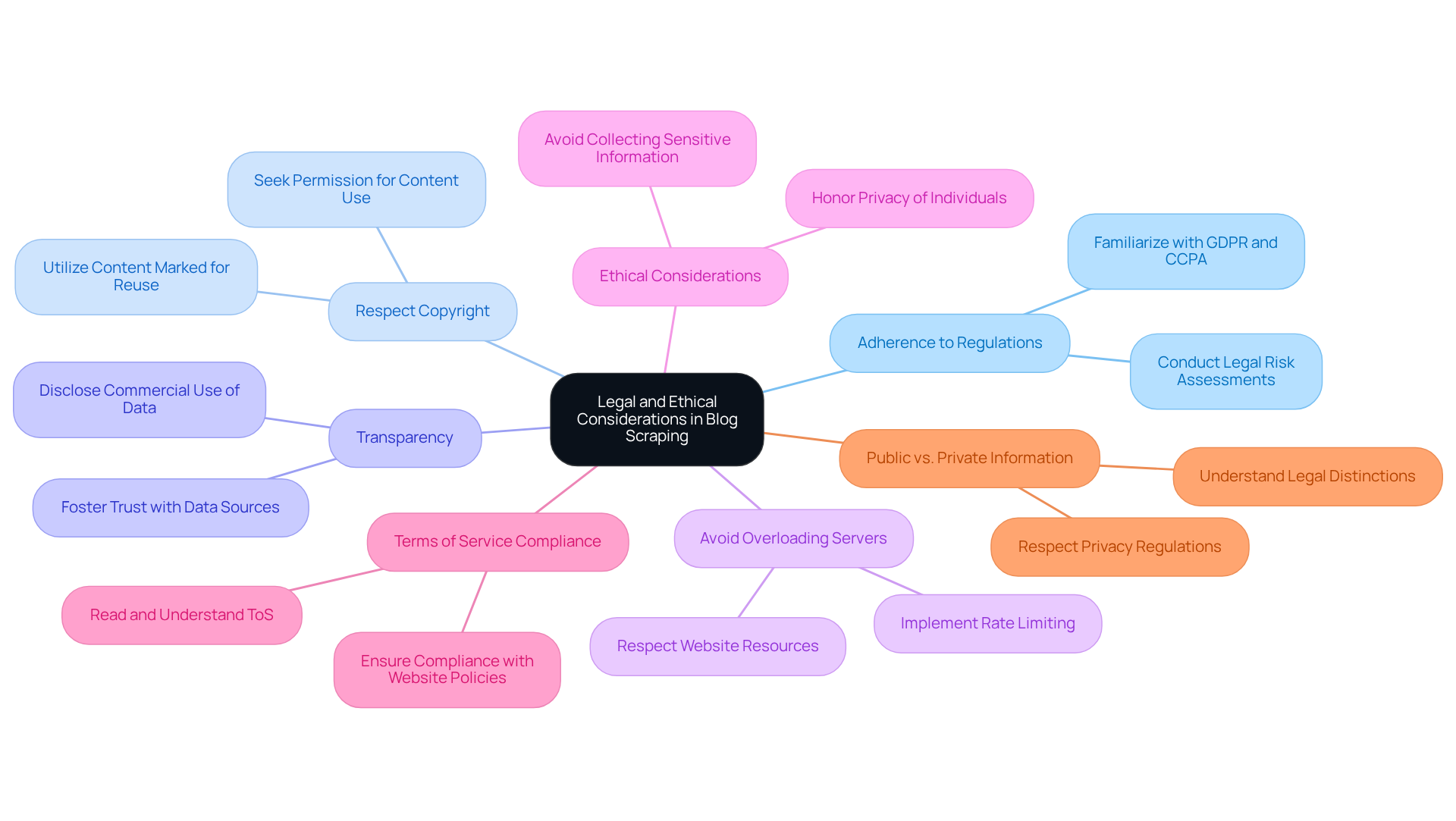 The central node represents the main theme of legal and ethical considerations. Each branch represents a specific area of focus, with further details available as sub-points. This layout helps you understand the interconnectedness of these considerations.