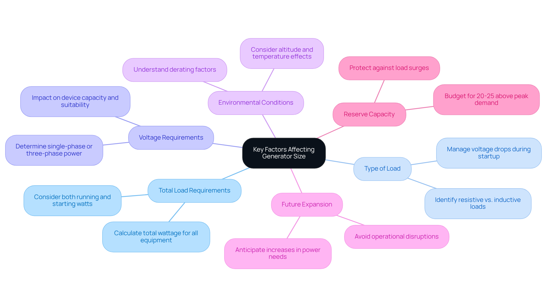 This mindmap starts with the main topic of generator sizing at the center. Each branch represents a key factor that influences the size of the generator. You can follow the branches to explore each factor and understand how they contribute to making the right choice for your construction project. This mindmap starts with the main topic of generator sizing at the center. Each branch represents a key factor that influences the size of the generator. You can follow the branches to explore each factor and understand how they contribute to making the right choice for your construction project.