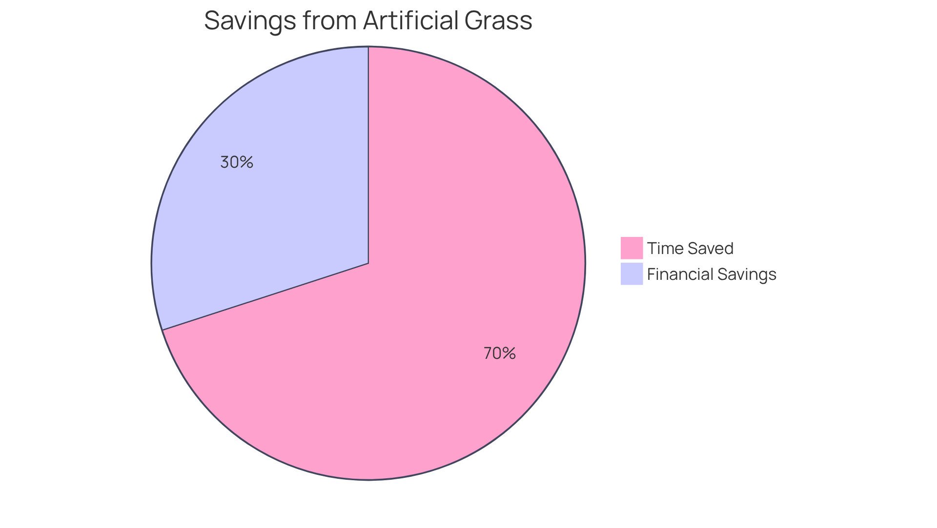 The green segment shows how much time you save by not maintaining a natural lawn, while the blue segment represents the financial savings from reduced upkeep costs. The bigger the segment, the more significant the benefit!