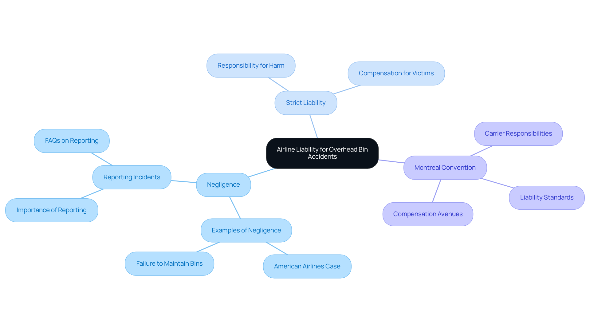 Start at the center with the main topic, then follow the branches to explore different aspects of airline liability. Each branch represents a key concept, and the sub-branches provide more details and examples. Start at the center with the main topic, then follow the branches to explore different aspects of airline liability. Each branch represents a key concept, and the sub-branches provide more details and examples.