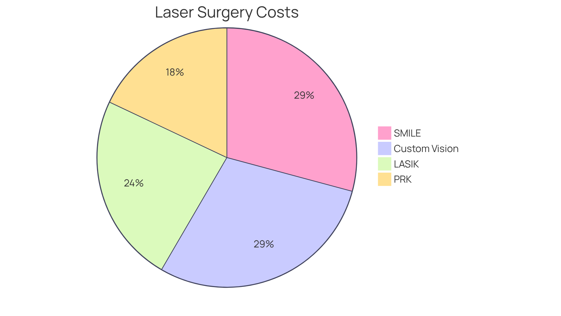 How Much Is Eye Laser Surgery? Calculate Your Costs Step-by-Step ...