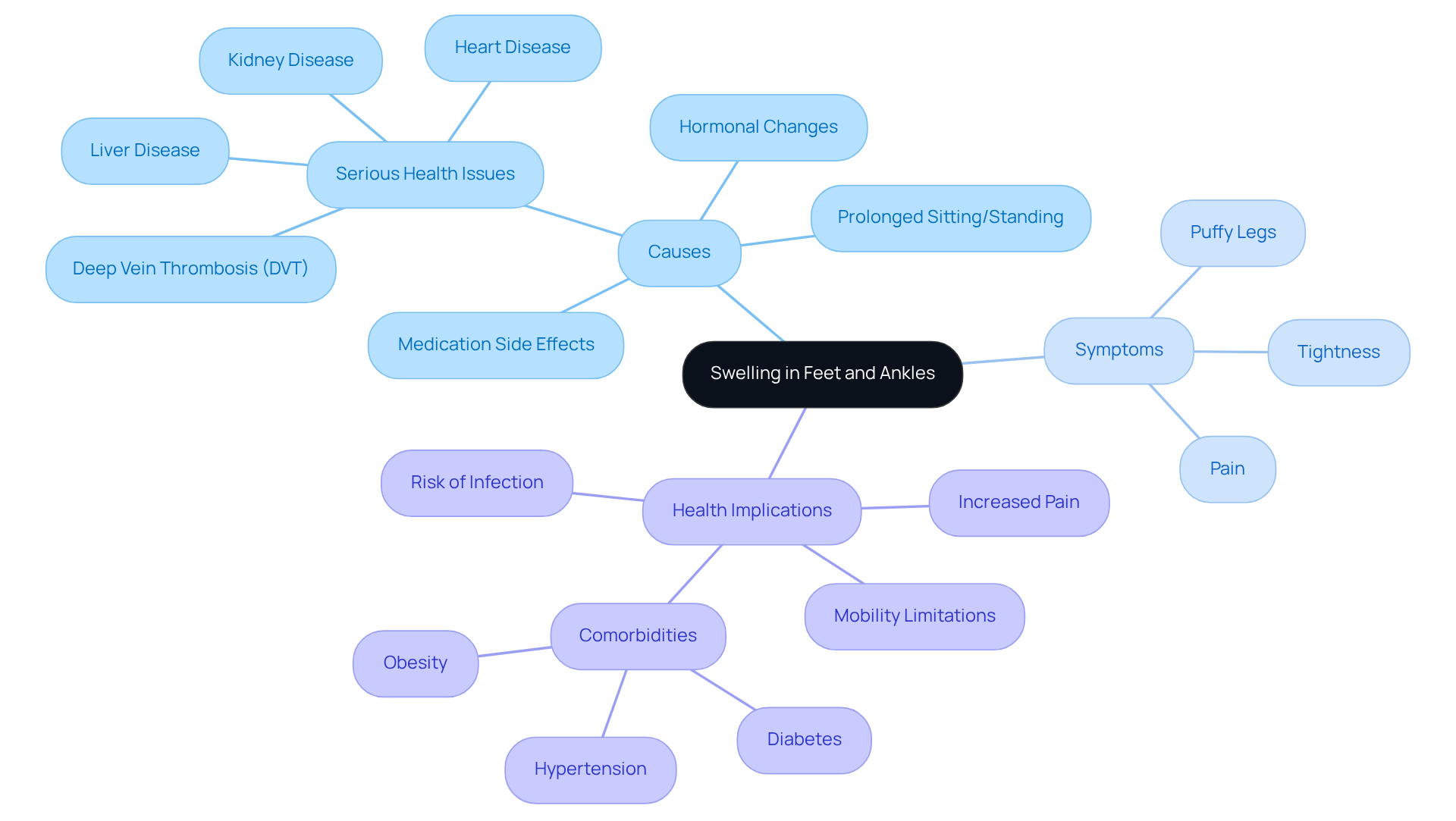 This mindmap starts with the main topic in the center and branches out to show related causes, symptoms, and health implications. Each branch helps you see how different aspects of swelling are connected.