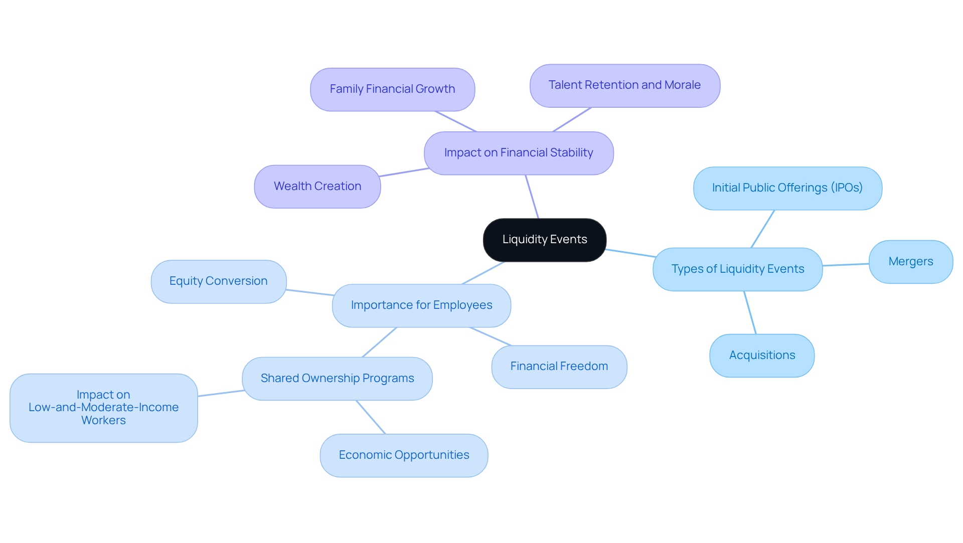 This mindmap illustrates the concept of liquidity events and their significance. The central node represents liquidity events, while the branches show different types and their importance for employees. Each branch helps you see how these events can impact financial stability and opportunities for families. This mindmap illustrates the concept of liquidity events and their significance. The central node represents liquidity events, while the branches show different types and their importance for employees. Each branch helps you see how these events can impact financial stability and opportunities for families.