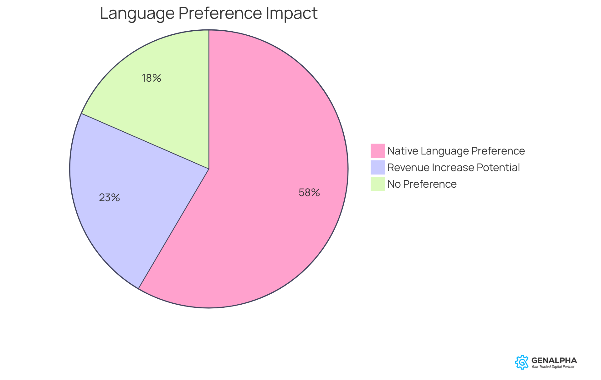 The larger slice shows the majority of users who prefer to buy in their native language, while the smaller slice represents those who do not. The additional slice highlights the revenue potential for businesses that cater to non-English speakers.