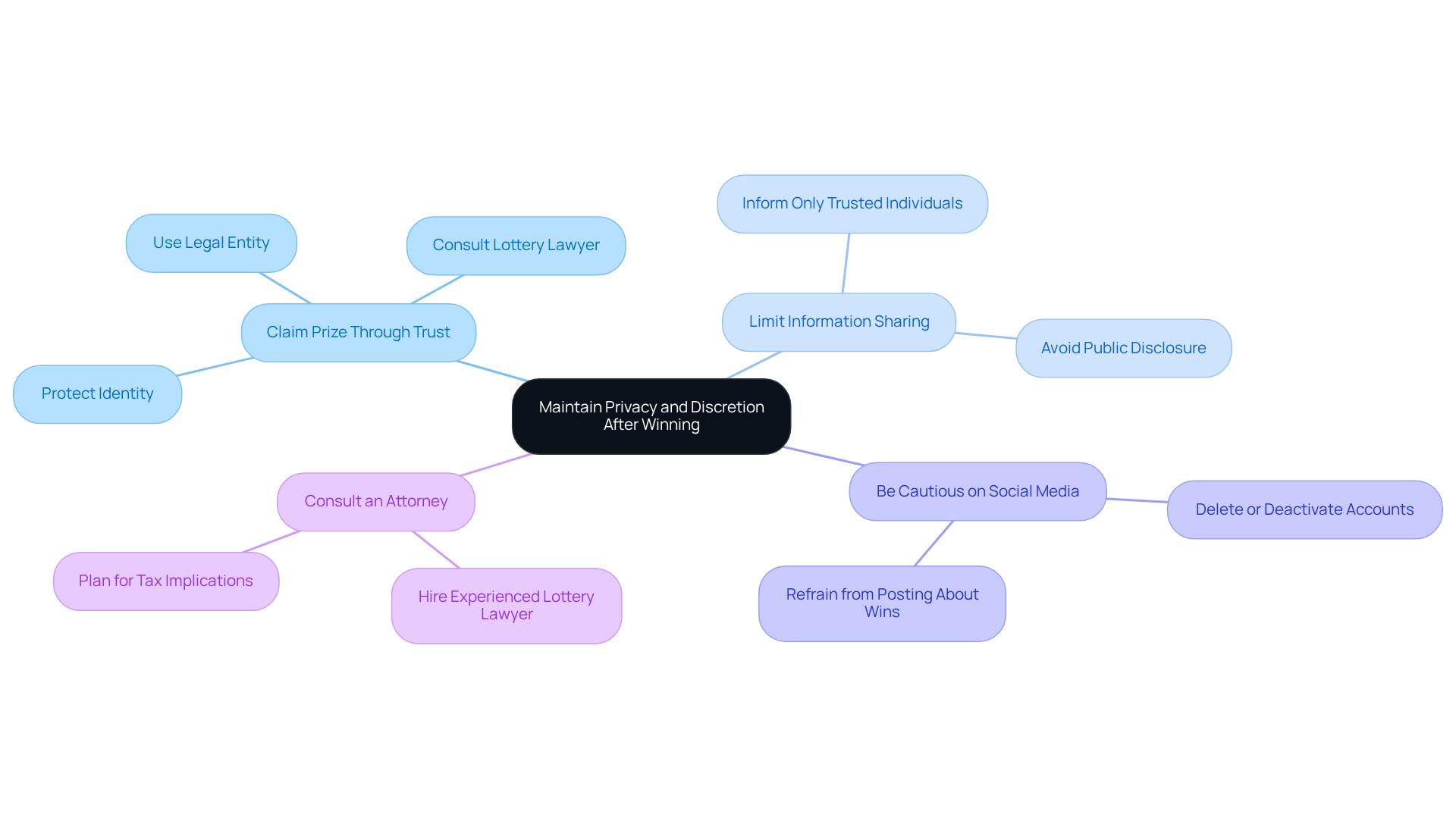 The central node represents the main theme of privacy. Each branch shows a strategy to protect your identity and enjoy your winnings without unwanted attention. Follow the branches to explore specific actions you can take.