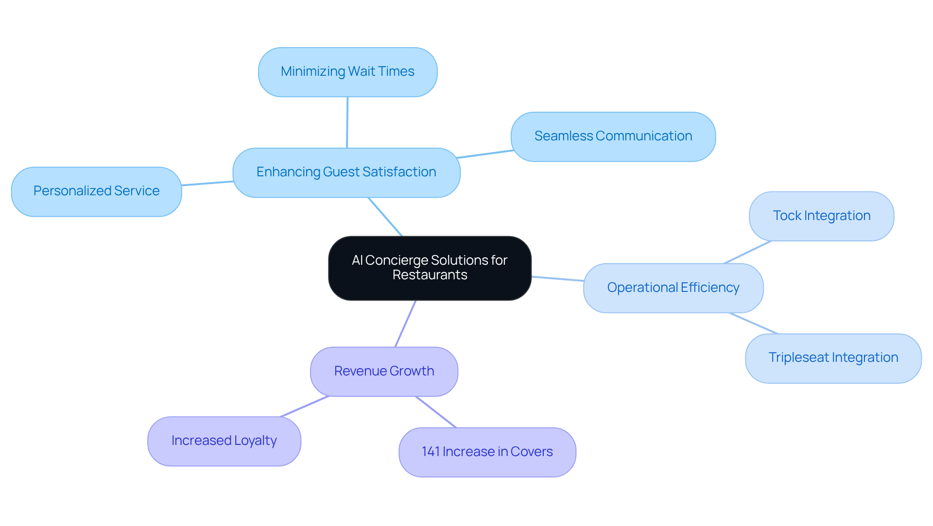 The central node represents the AI concierge, with branches showing how it enhances guest satisfaction, streamlines operations, and boosts revenue. Each sub-branch details specific benefits or integrations.