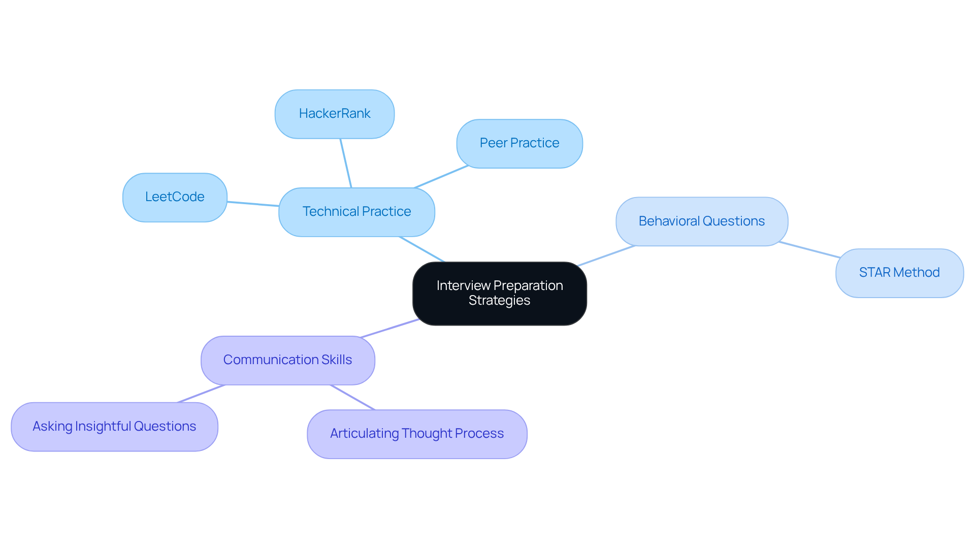 Start at the center with the main theme of interview preparation, then explore each branch to see specific strategies and techniques that can help you succeed. Start at the center with the main theme of interview preparation, then explore each branch to see specific strategies and techniques that can help you succeed.