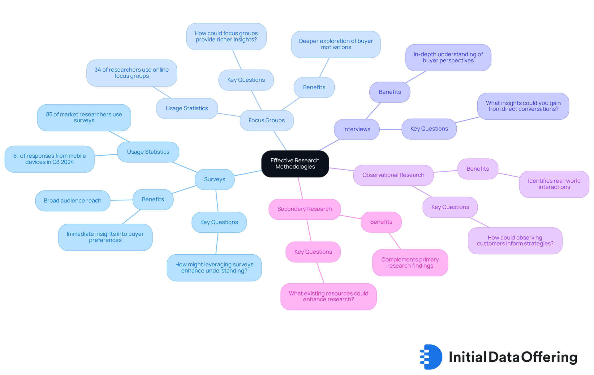 The central node represents the main topic, while each branch represents a different research method. Sub-branches provide additional details and insights related to each method, helping you see how they contribute to effective market research. The central node represents the main topic, while each branch represents a different research method. Sub-branches provide additional details and insights related to each method, helping you see how they contribute to effective market research.