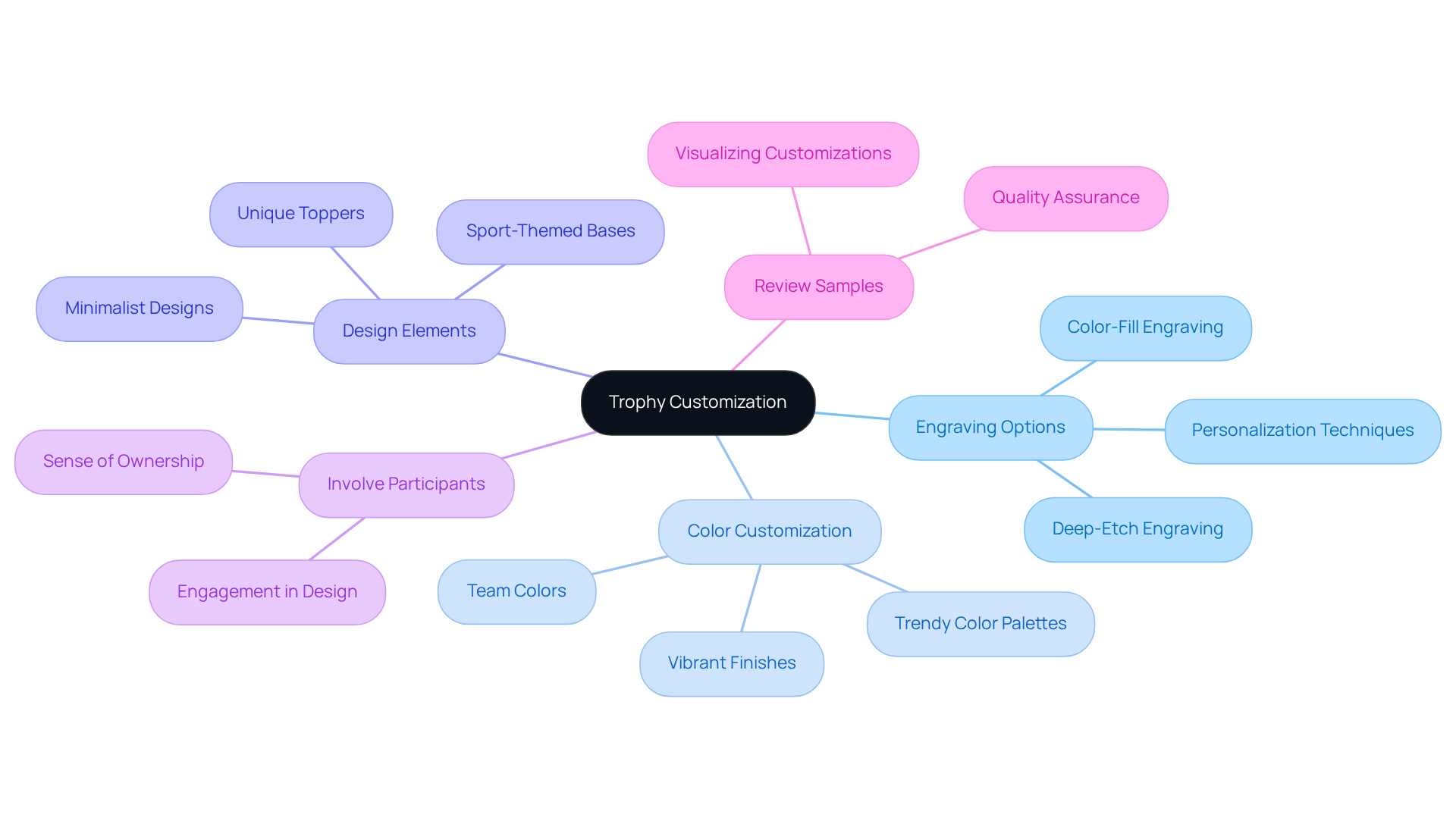 The center represents the main idea of customizing trophies, and each branch shows a different way to personalize awards. Follow the branches to explore each category and its significance.