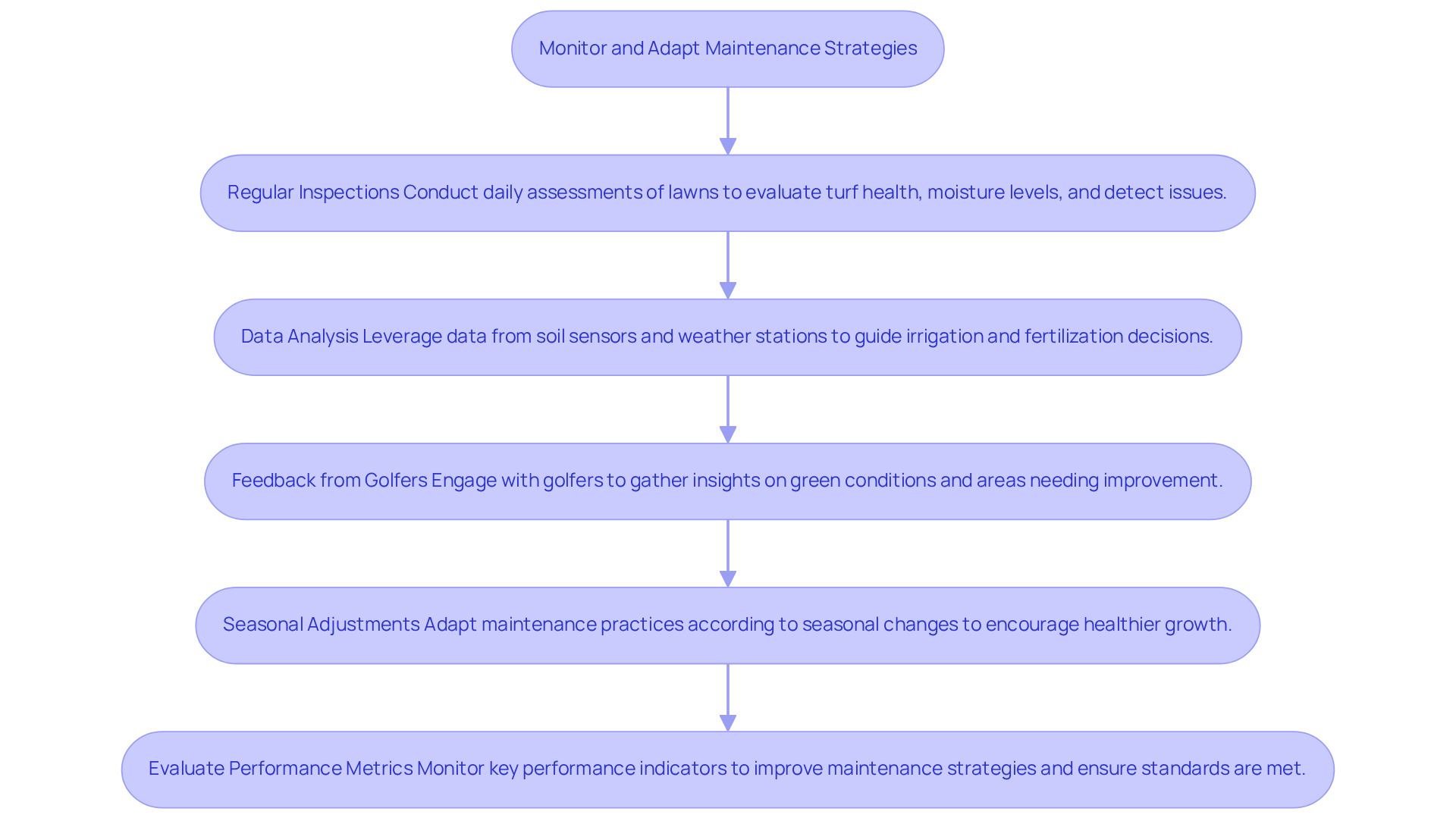 This flowchart outlines the key strategies for maintaining golf greens. Each box represents a specific action that contributes to the overall goal of optimal performance. Follow the arrows to see how each strategy connects and supports the others.