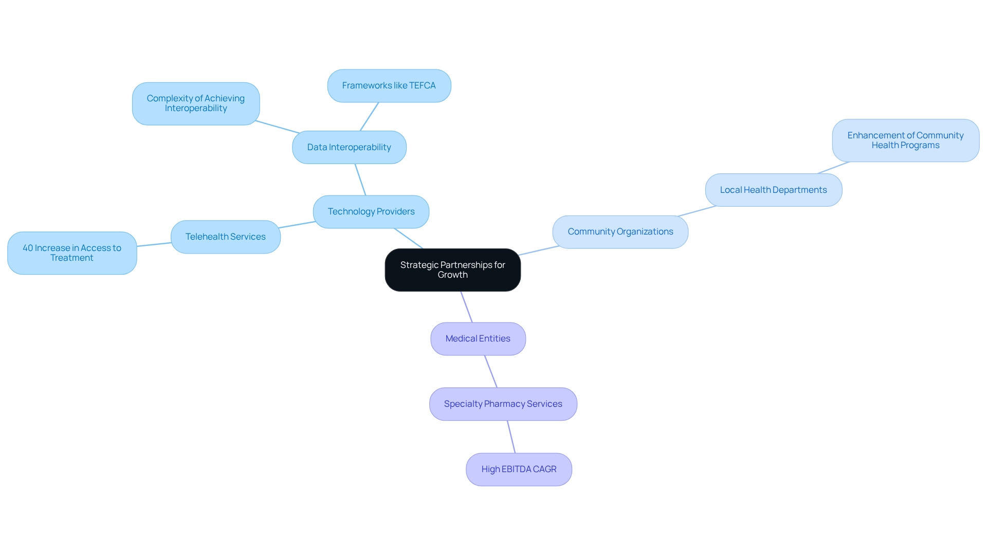 The central node represents the overall theme of strategic partnerships, with branches showing various types of partnerships and their specific benefits. The central node represents the overall theme of strategic partnerships, with branches showing various types of partnerships and their specific benefits.