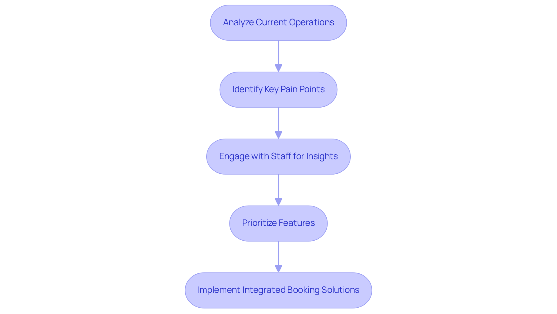 Each box represents a step in the process. Follow the arrows to see how to move from analyzing operations to implementing solutions that enhance efficiency and guest satisfaction.