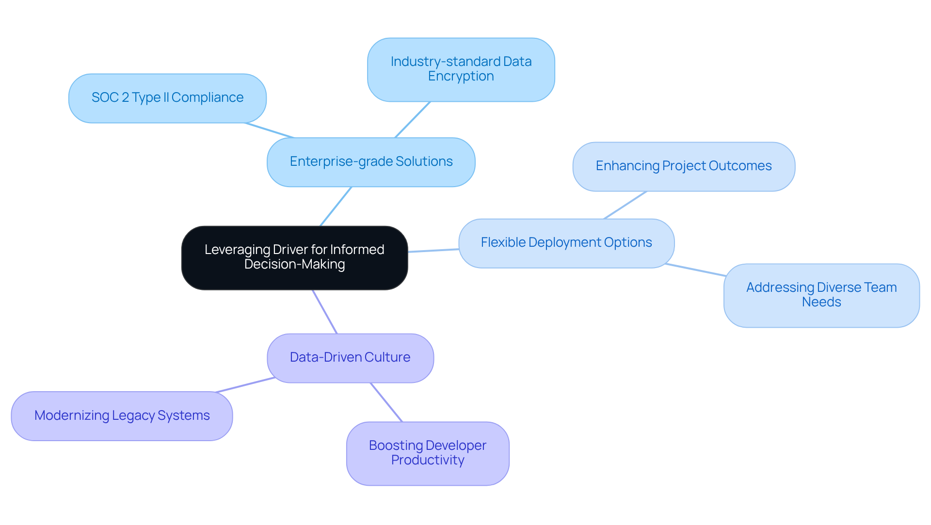 The central node represents the main idea, while the branches show key features and their benefits. Follow the branches to see how each feature contributes to informed decision-making.