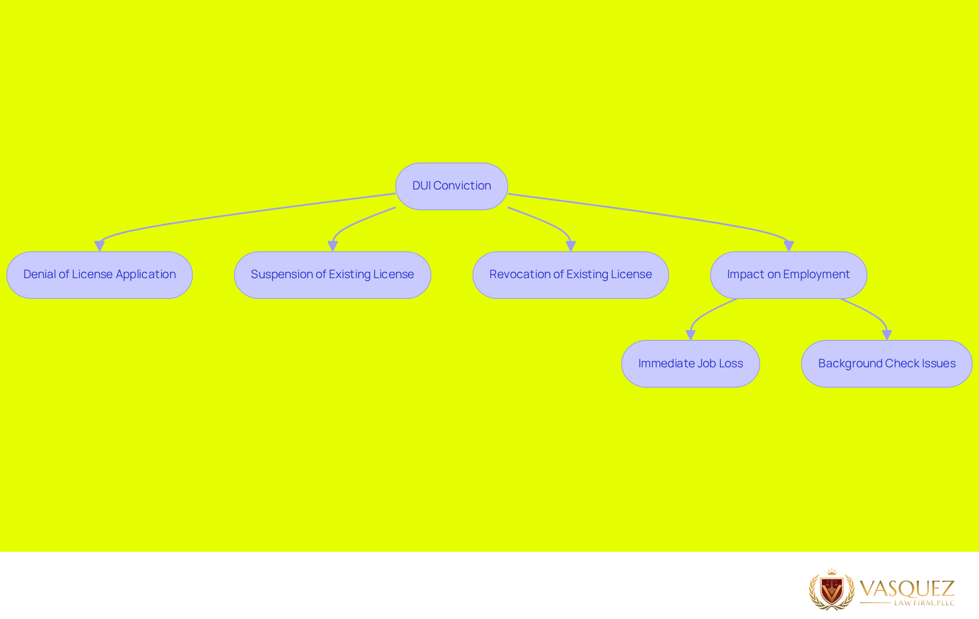 This flowchart shows the potential consequences of a DUI conviction. Start at the top with the DUI conviction, and follow the arrows to see how it can lead to various actions by licensing boards and impacts on employment. Each box represents a different outcome, helping you understand the possible paths you might face. This flowchart shows the potential consequences of a DUI conviction. Start at the top with the DUI conviction, and follow the arrows to see how it can lead to various actions by licensing boards and impacts on employment. Each box represents a different outcome, helping you understand the possible paths you might face.