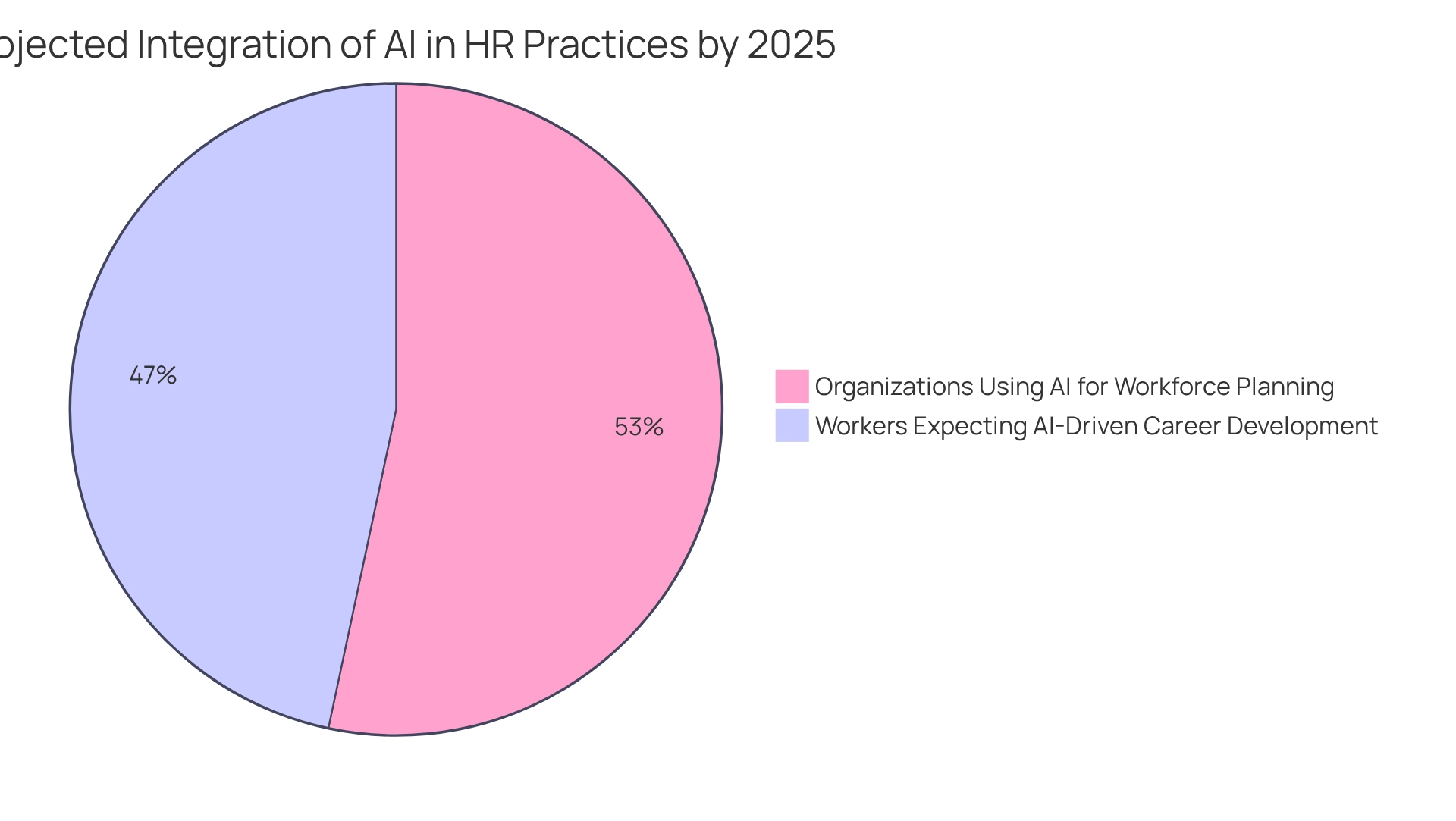 Each slice of the pie shows the expected integration of AI in HR functions. The blue slice represents the percentage of organizations incorporating AI for workforce planning, while the green slice reflects workers' expectations for AI-driven career development.
