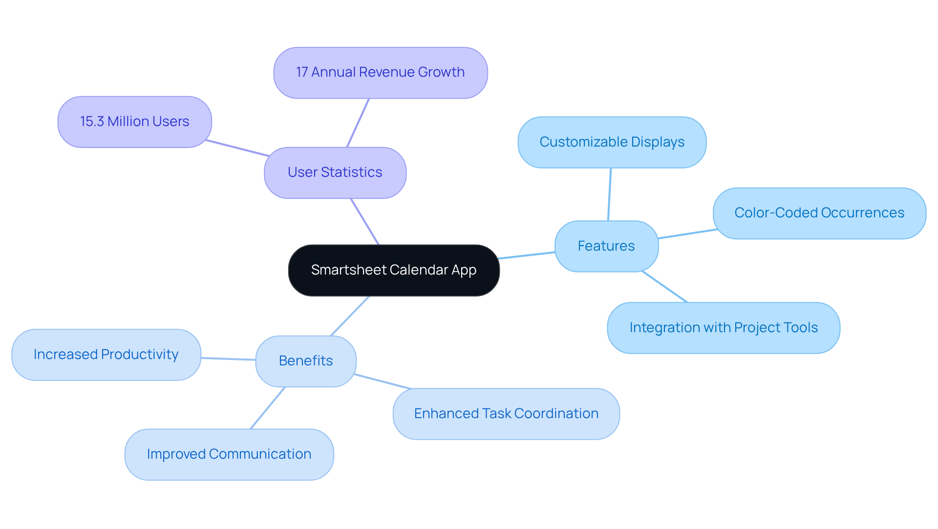 The central node represents the app itself, while the branches show its features and benefits. Each color-coded branch helps you quickly identify different aspects of how the app improves team organization.