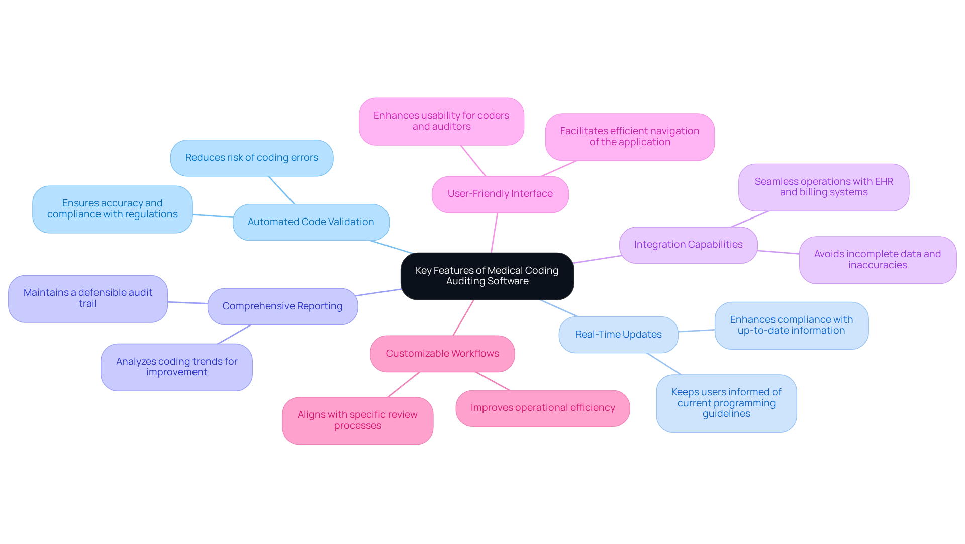 This mindmap starts with the main topic in the center and branches out to show the essential features of medical coding auditing software. Each branch represents a feature, and you can follow the lines to see how they relate to the central idea. This mindmap starts with the main topic in the center and branches out to show the essential features of medical coding auditing software. Each branch represents a feature, and you can follow the lines to see how they relate to the central idea.