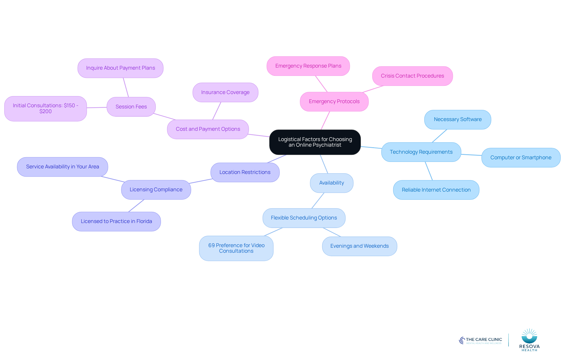 The central node represents the main topic, while the branches show the key factors to consider. Each sub-branch provides specific details related to that factor, helping you understand what to look for when selecting an online psychiatrist. The central node represents the main topic, while the branches show the key factors to consider. Each sub-branch provides specific details related to that factor, helping you understand what to look for when selecting an online psychiatrist.