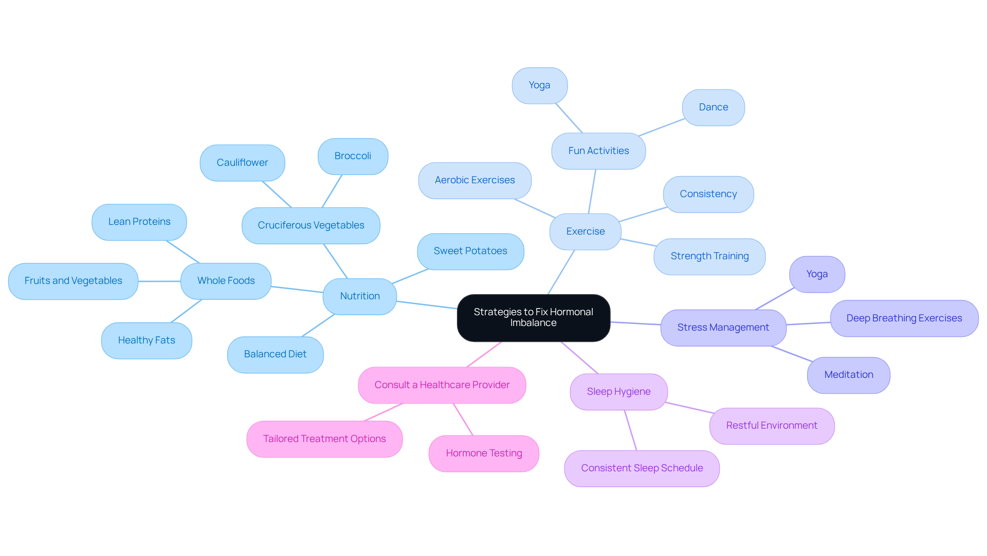 This mindmap shows various strategies to improve hormonal health. Start at the center with the main goal, then follow the branches to explore each strategy and its specific actions. Each color represents a different strategy, making it easy to see how they connect.