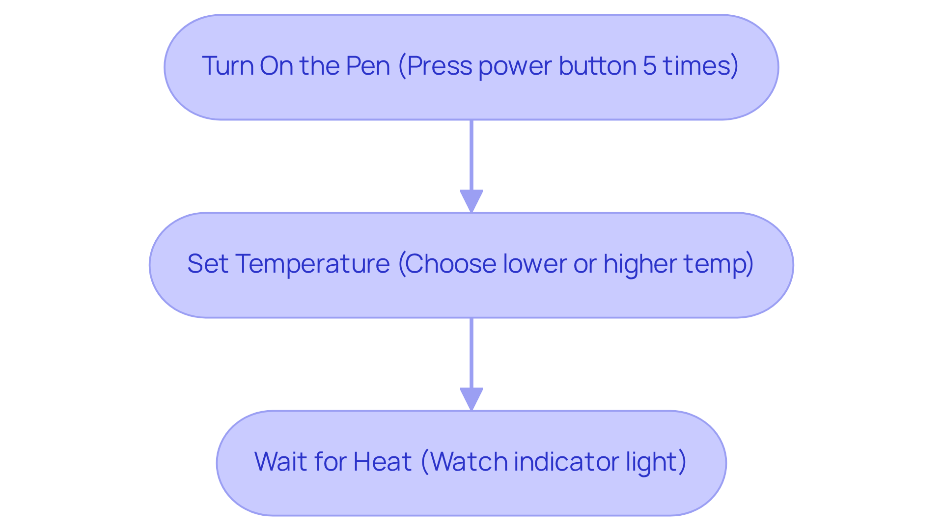 Follow the arrows from one step to the next to learn how to use your glass weed pen. Each box represents a key action: turning it on, setting the temperature, and waiting for it to heat up. Follow the arrows from one step to the next to learn how to use your glass weed pen. Each box represents a key action: turning it on, setting the temperature, and waiting for it to heat up.