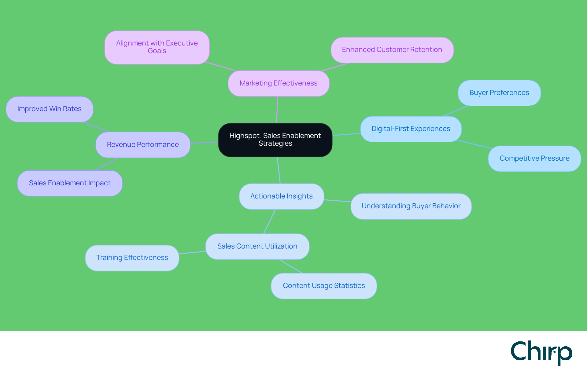 The center represents the main theme of sales enablement through Highspot. Each branch shows a key area of focus, and the sub-branches provide specific strategies or outcomes related to that area. This layout helps visualize how different aspects of sales enablement connect and support each other.