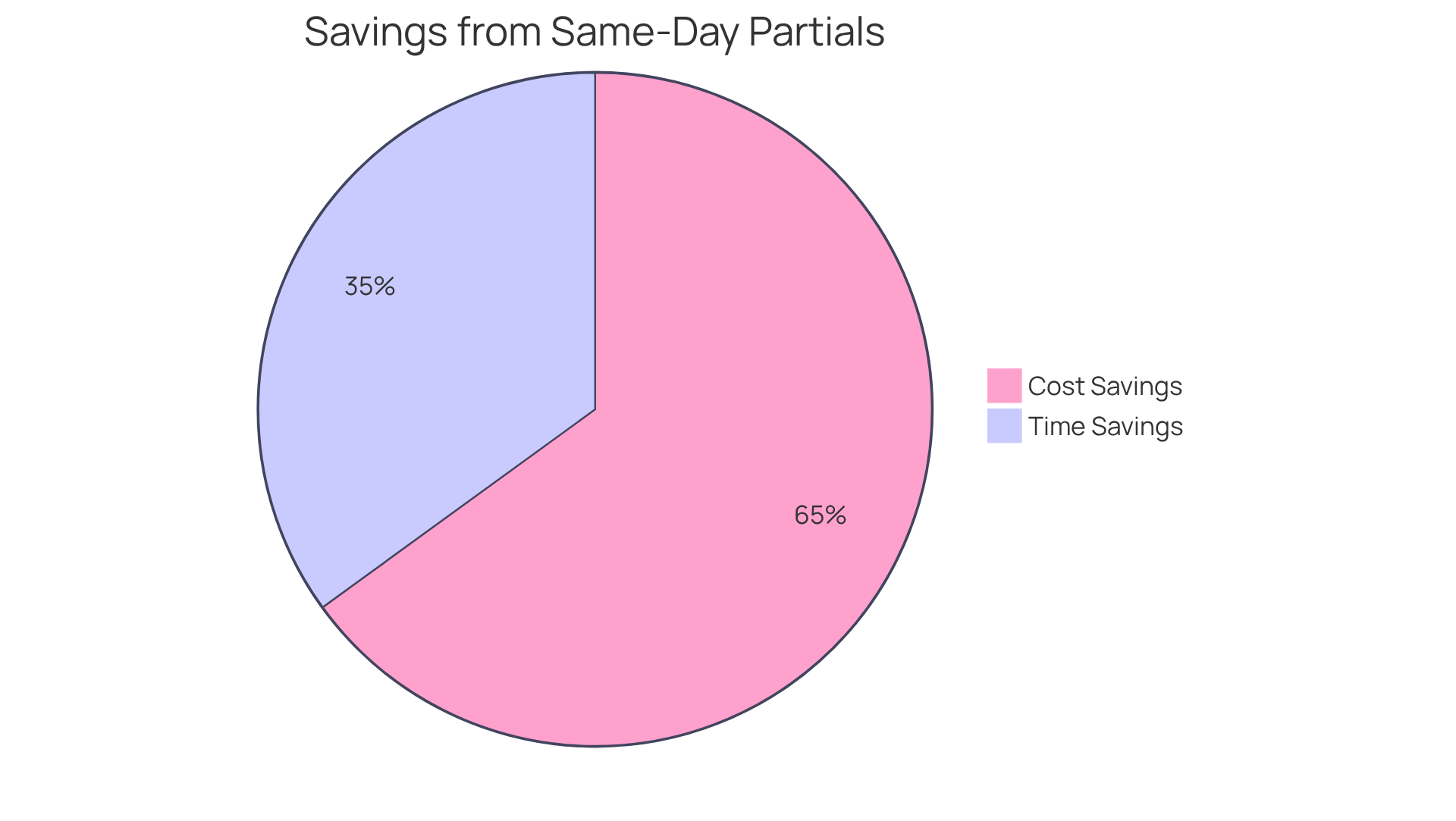 The green slice shows how much money you save with same-day dental partials, while the blue slice represents the time you save by reducing the number of appointments. The bigger the slice, the greater the benefit!