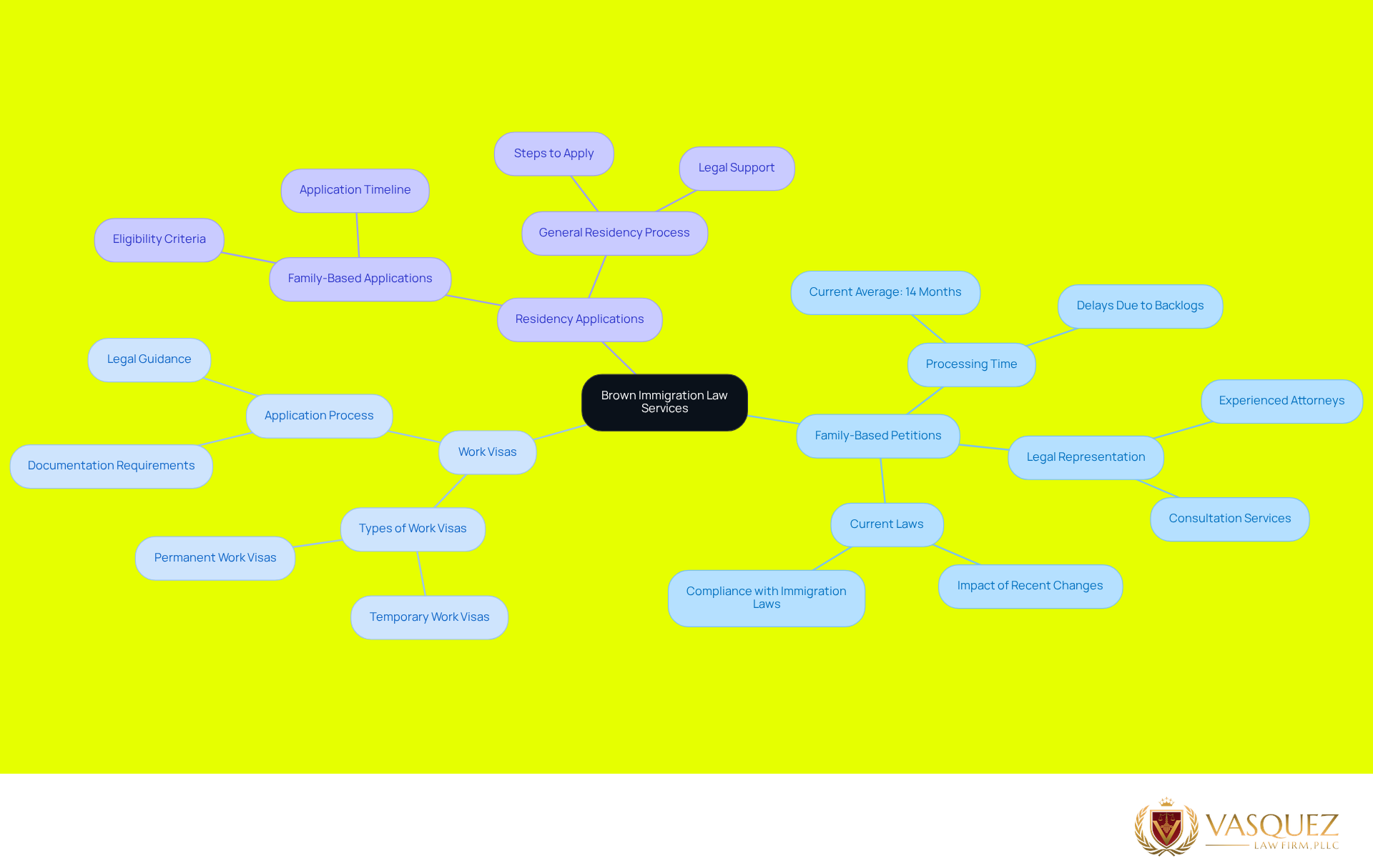 This mindmap shows the different immigration services offered by Brown Immigration Law. Start at the center to see the main categories, then follow the branches to explore specific services and important details related to each area.