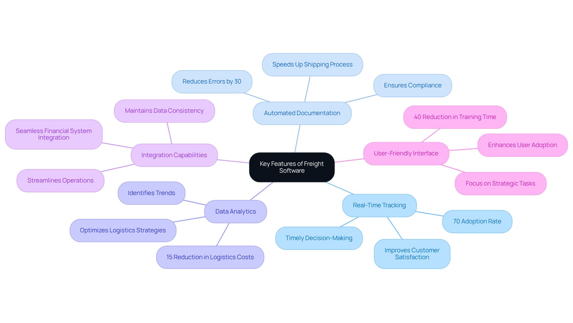 This mindmap starts with the main topic in the center and branches out to show important features of freight software. Each branch highlights a feature and includes details about its benefits and statistics, helping you see how they all contribute to improving operational efficiency.