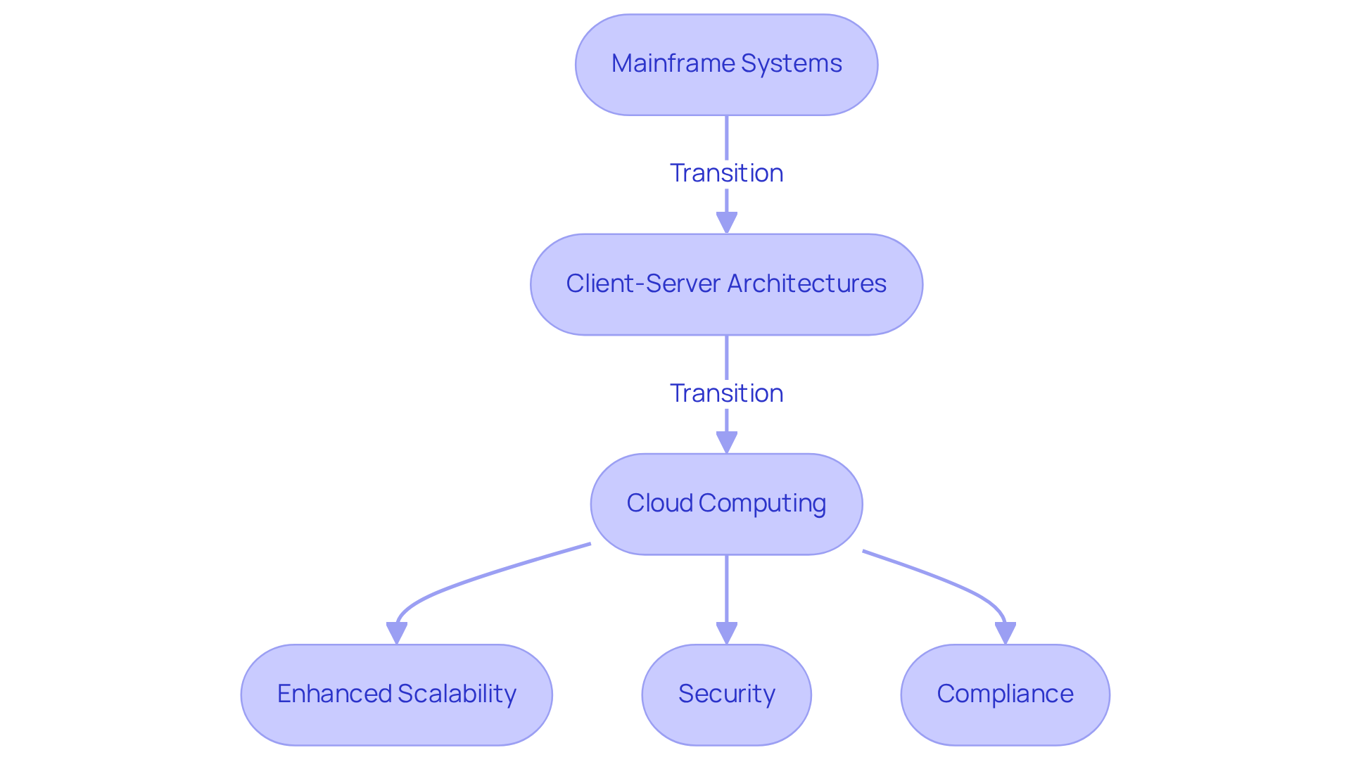 This flowchart shows how software migration has evolved over time. Each box represents a significant stage in the transition, with arrows indicating how one development leads to the next. The points below the cloud computing stage highlight the benefits that have driven this evolution. This flowchart shows how software migration has evolved over time. Each box represents a significant stage in the transition, with arrows indicating how one development leads to the next. The points below the cloud computing stage highlight the benefits that have driven this evolution.