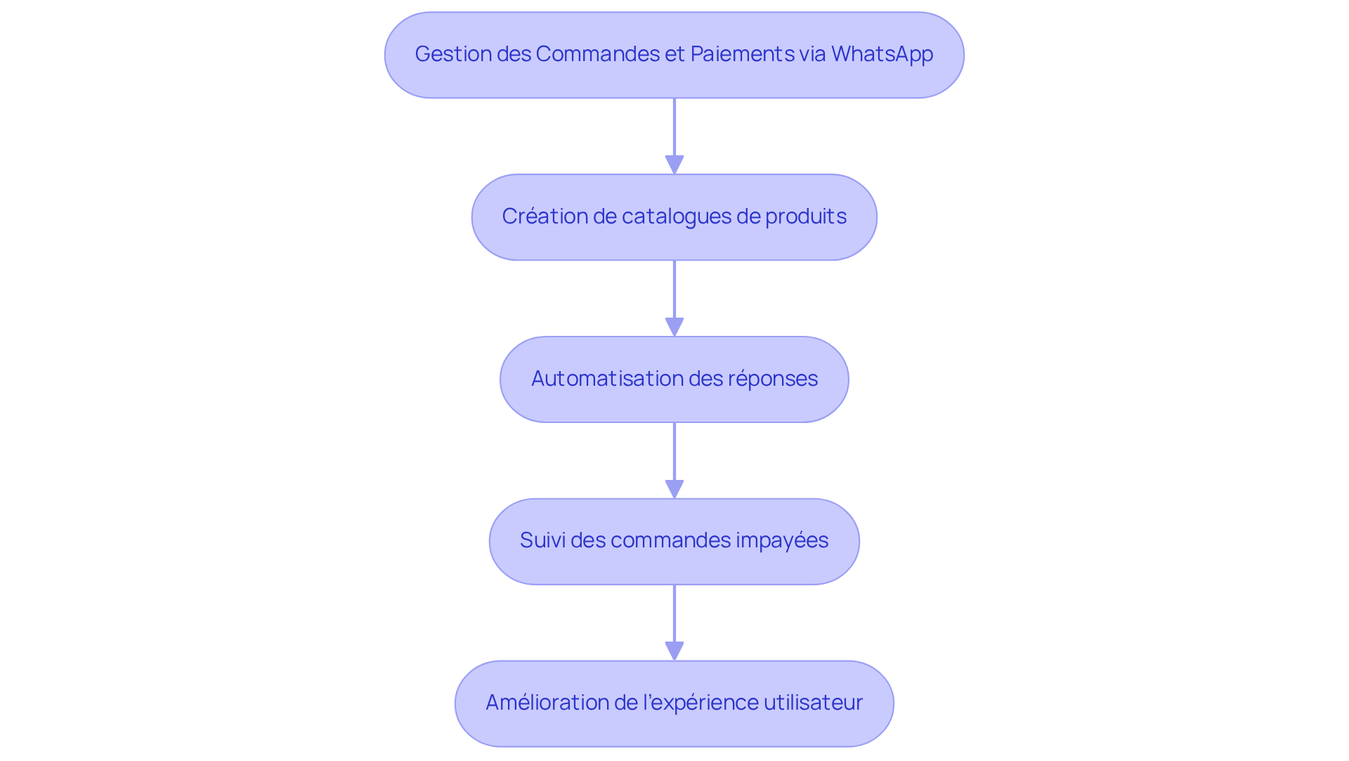 Chaque étape montre comment Take.app améliore la gestion des commandes et des paiements. Suivez les flèches pour voir comment chaque action contribue à une meilleure expérience client et à une efficacité accrue.