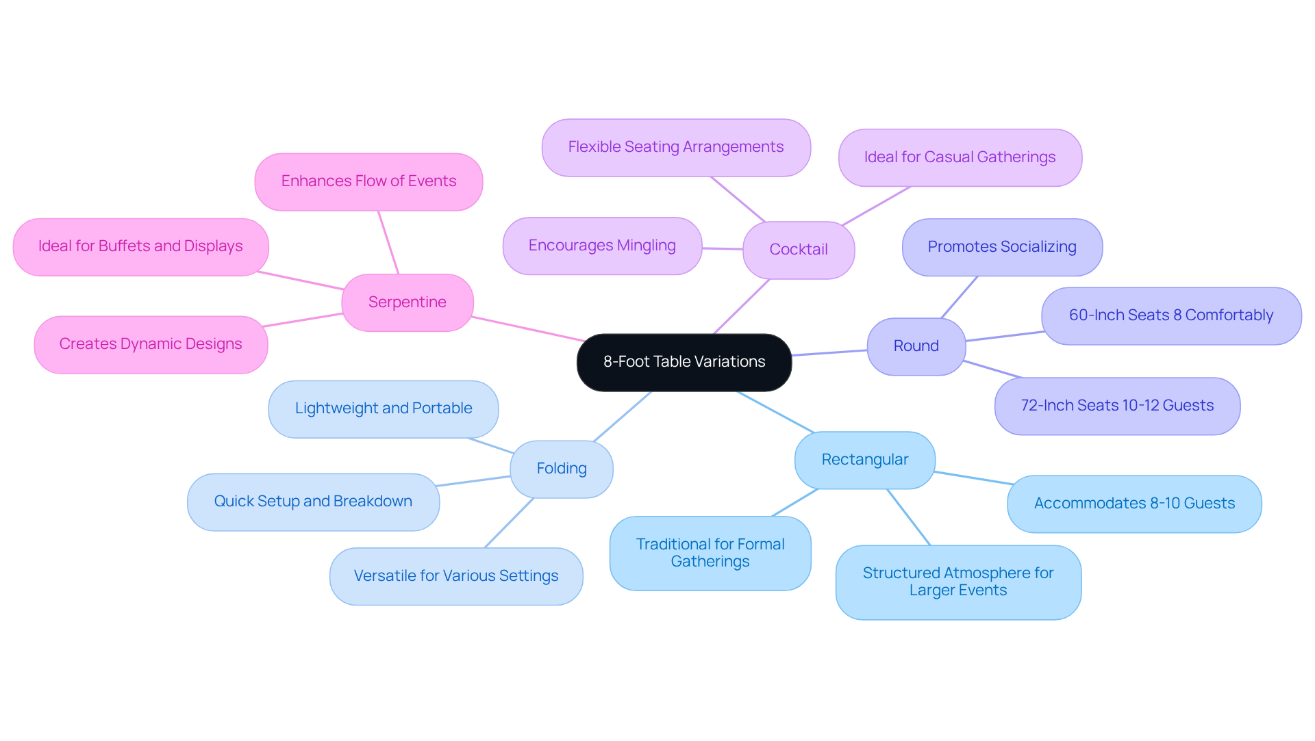 The central node represents the main topic of table variations, while the branches show different styles and their specific uses. Each color-coded branch helps you quickly identify the type of table and its purpose in event planning.