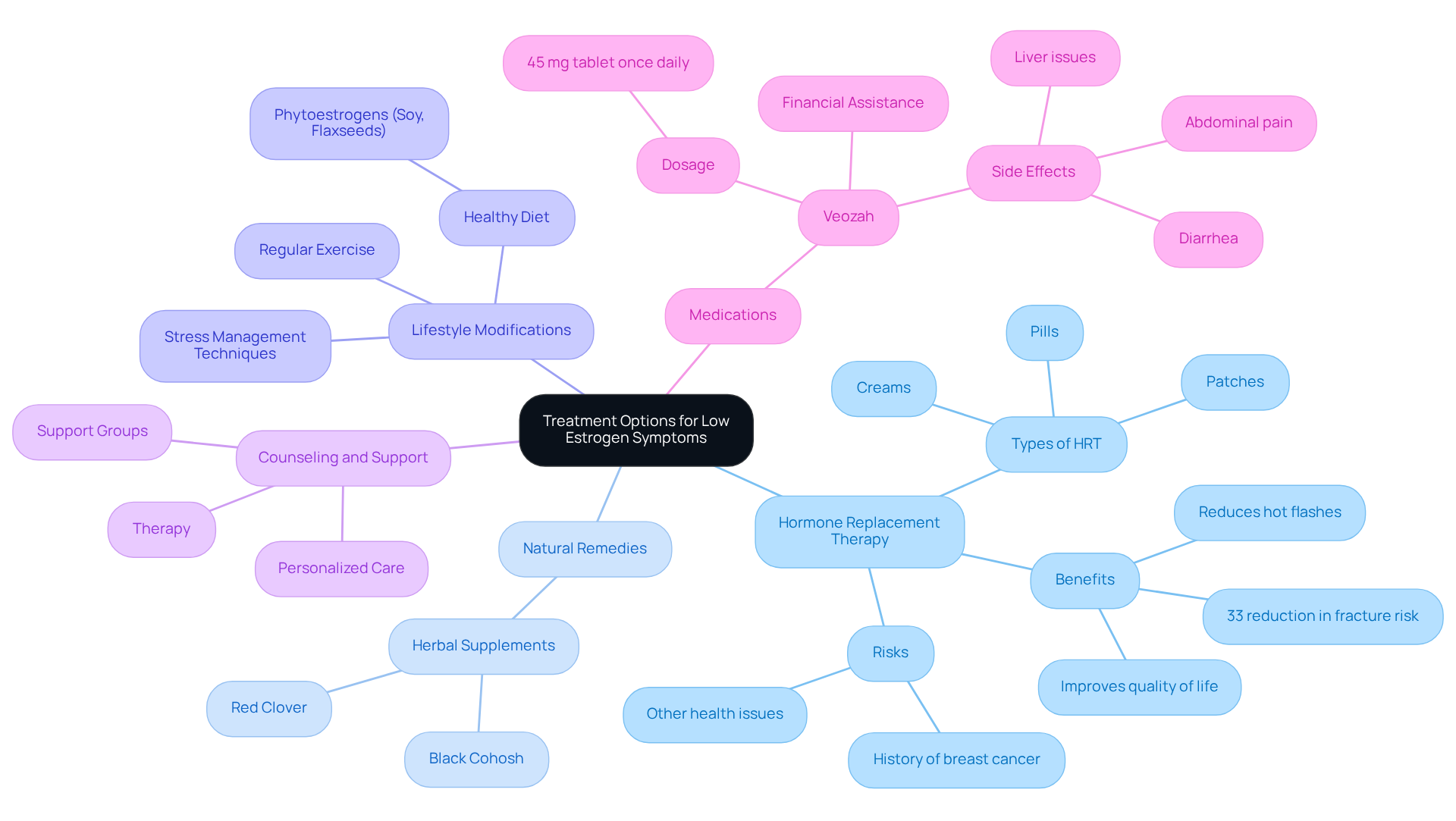 This mindmap shows various ways to manage low estrogen symptoms. Start at the center with the main topic, then follow the branches to explore different treatment categories and their specific options. Each color represents a different category, making it easy to see how they relate to one another.