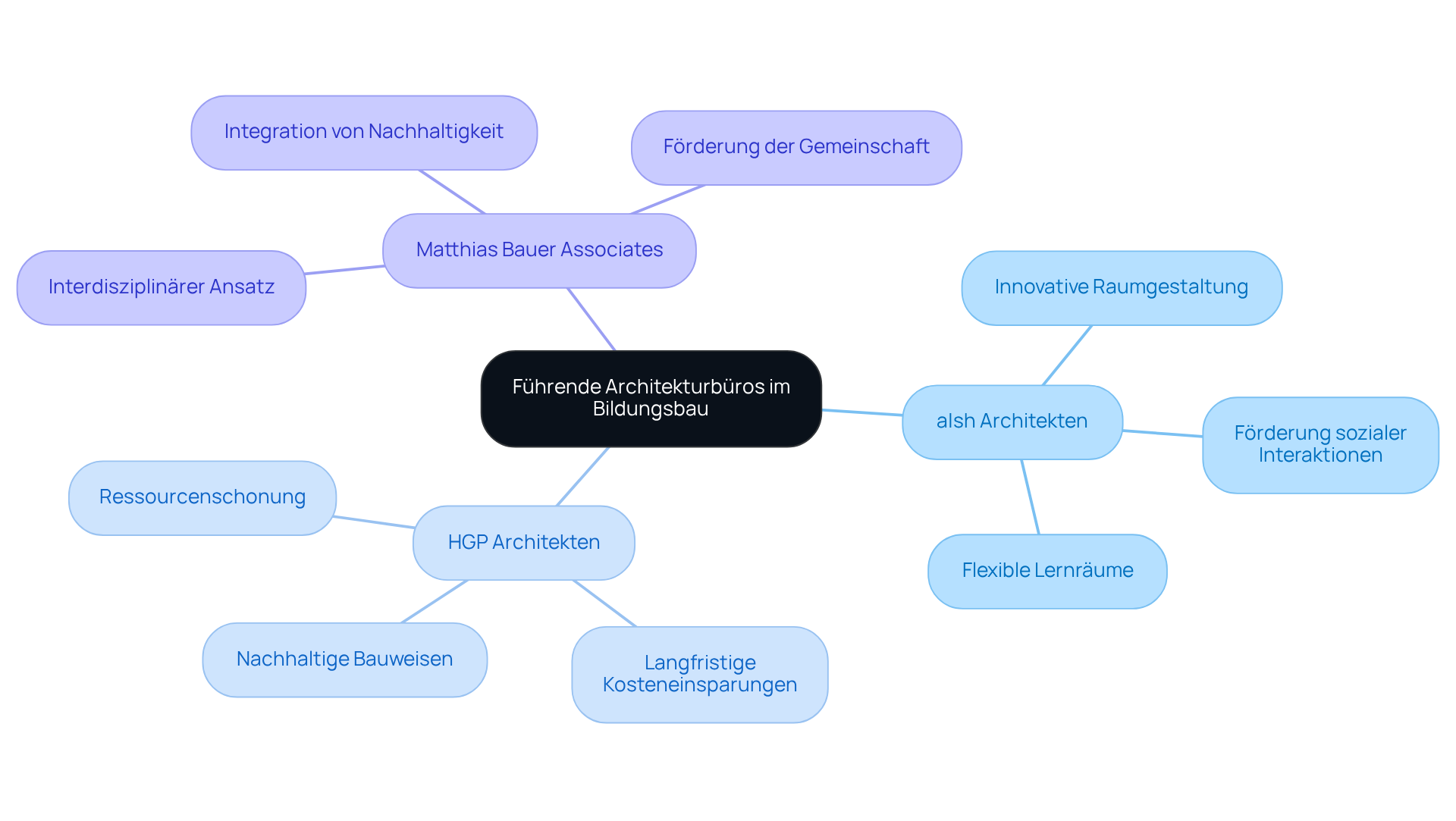 In der Mitte sehen Sie das zentrale Thema. Die Äste zeigen die verschiedenen Architekturbüros, und die Unteräste erläutern deren spezifische Vorteile. So können Sie schnell erkennen, welches Büro welche Stärken hat.