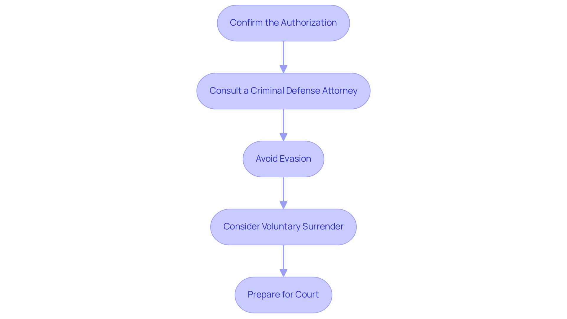 Each box represents a crucial step in responding to a dclk warrant. Follow the arrows to see the order of actions you should take to navigate this situation effectively.