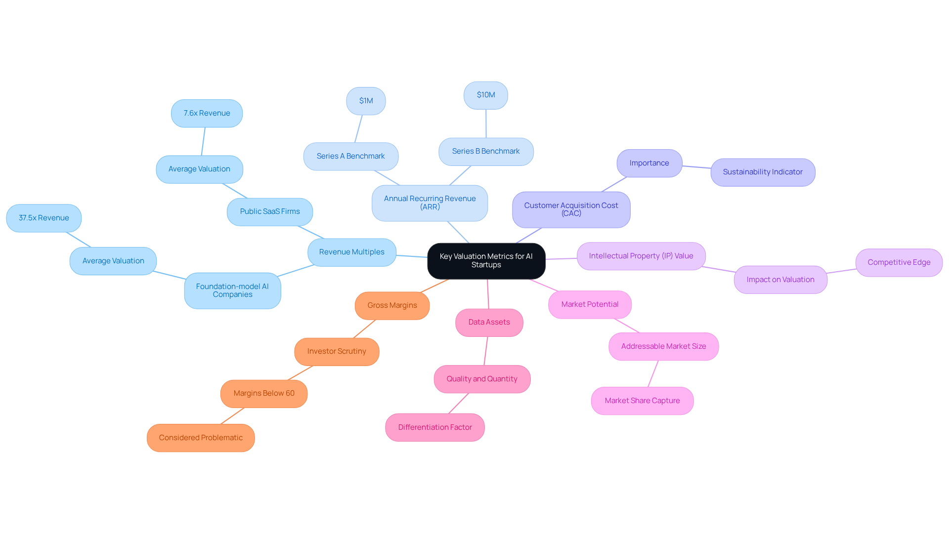 This mindmap illustrates the essential metrics for valuing AI startups. Each branch represents a different metric, and you can explore the sub-branches for more details about what each metric means and why it's important. The central node is the main topic, and the branches show how each metric contributes to understanding a startup's value.