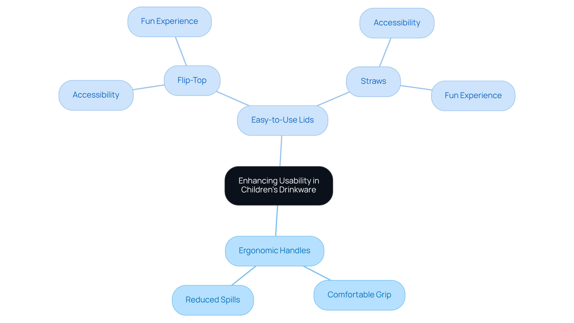 The center shows the main goal of enhancing usability, while branches illustrate specific features and their benefits. Follow the branches to understand how each aspect contributes to helping children drink independently. The center shows the main goal of enhancing usability, while branches illustrate specific features and their benefits. Follow the branches to understand how each aspect contributes to helping children drink independently.
