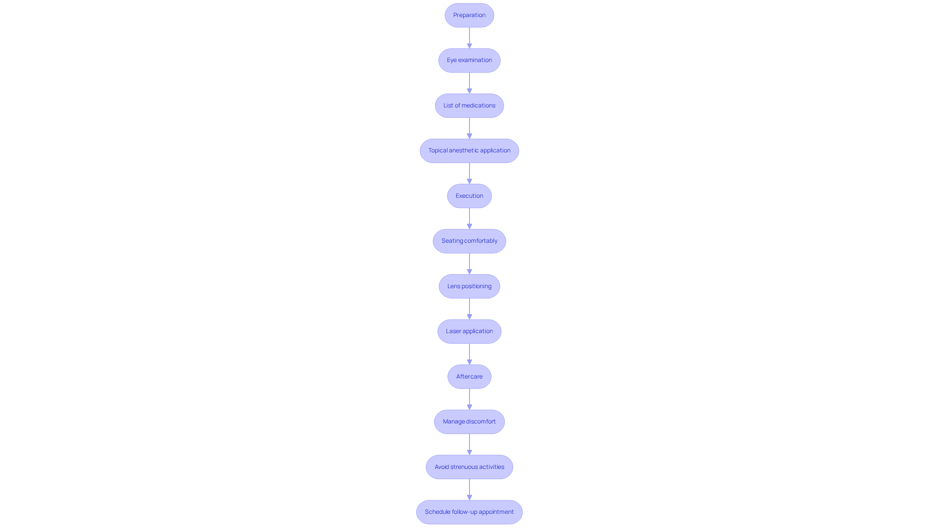 This flowchart guides you through the SLT procedure. Start at 'Preparation' to see what you need to do before the procedure, then follow the arrows to 'Execution' for what happens during the procedure, and finally to 'Aftercare' for steps to take afterward. Each box represents a specific action to help you understand the process clearly.
