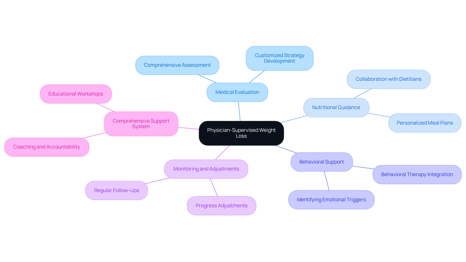 This mindmap illustrates the essential elements of physician-supervised weight loss. Start at the center with the main concept, then follow the branches to explore each key area and its specific strategies. Each color-coded branch represents a different aspect of the program, helping you understand how they all work together to support your weight loss journey.