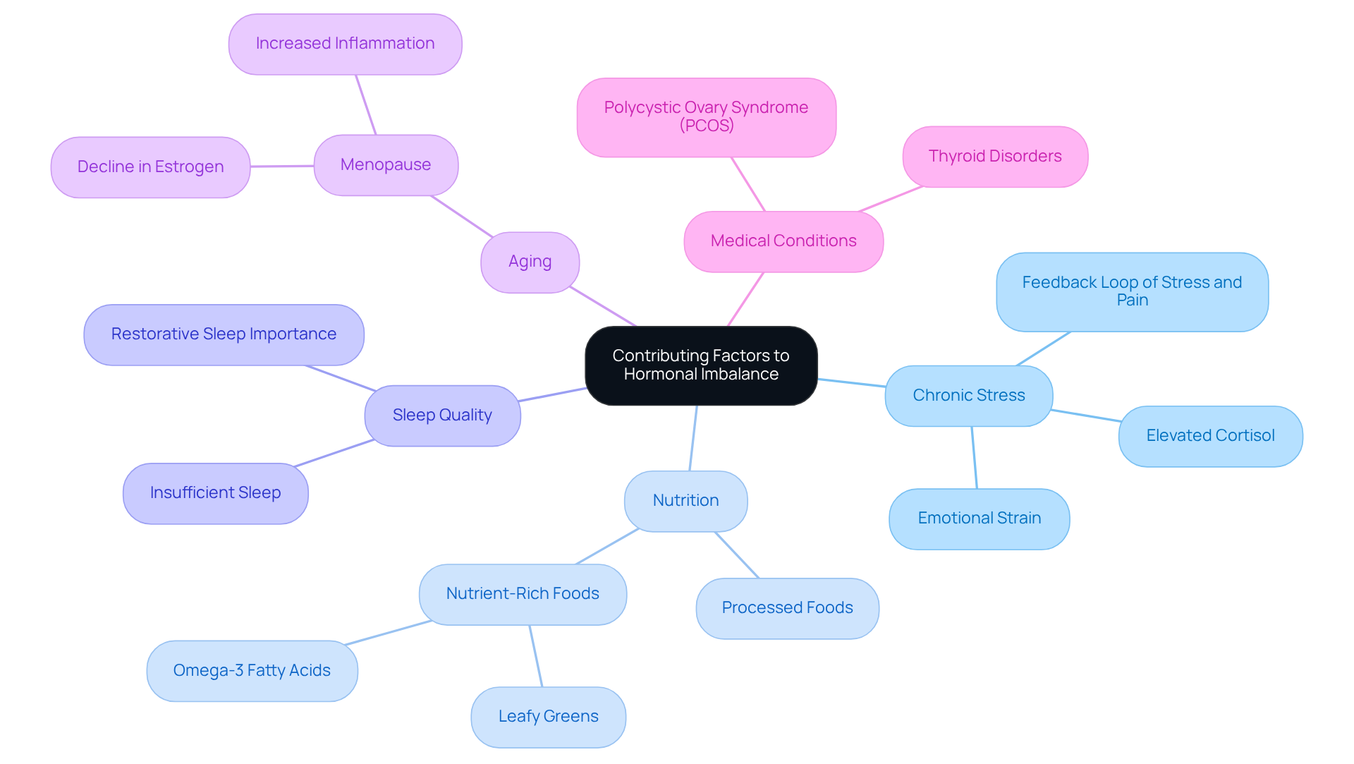 This mindmap illustrates the various factors that can lead to hormonal imbalances and their potential impact on joint pain. Each branch represents a different category of contributing factors, and the sub-branches provide more detail on specific elements within those categories. Follow the branches to understand how these factors interconnect and influence each other.