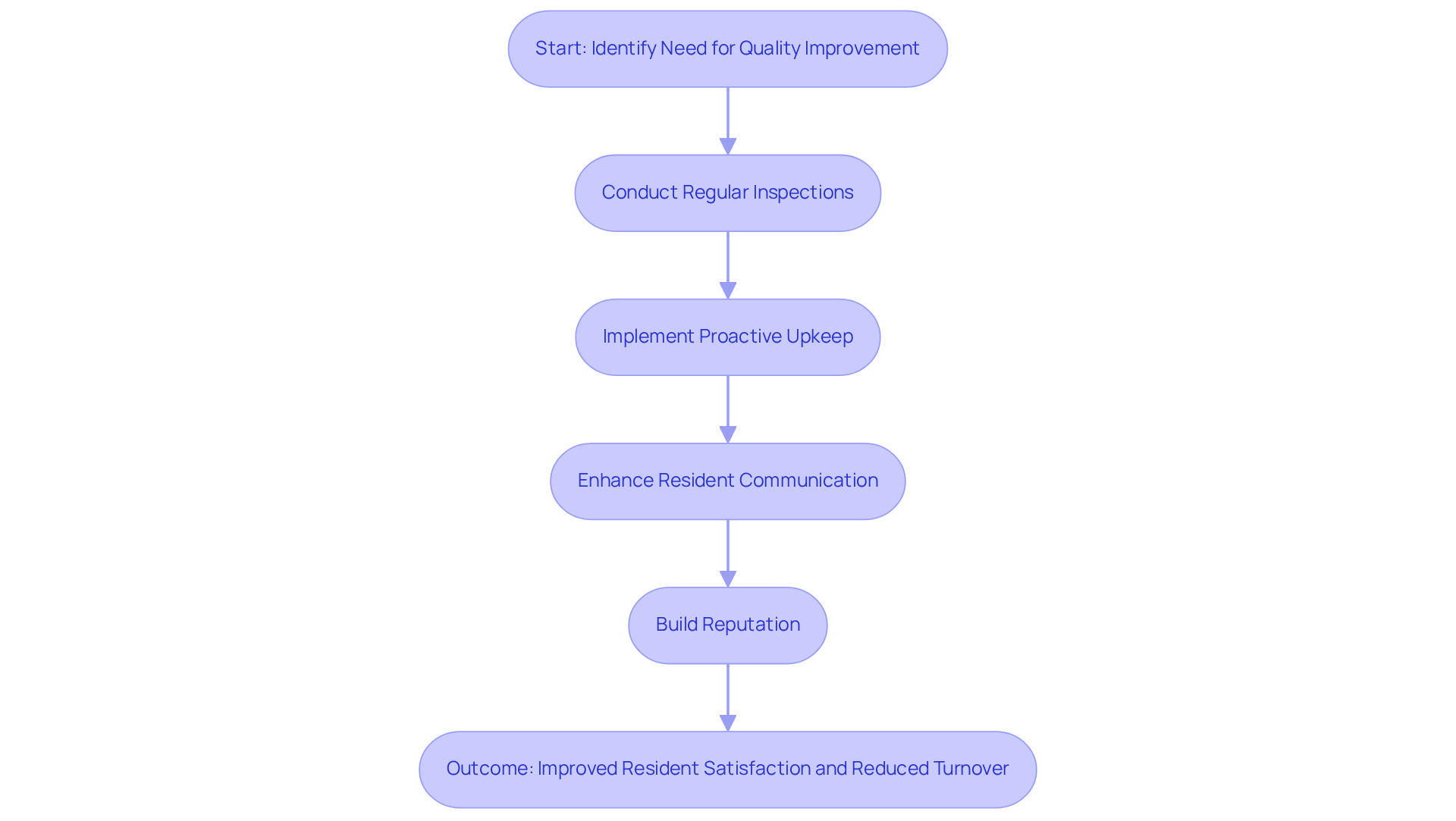 This flowchart shows the steps property managers can take to improve quality over speed. Each box represents an action that leads to better resident satisfaction and lower turnover rates. Follow the arrows to see how each step connects to the next!