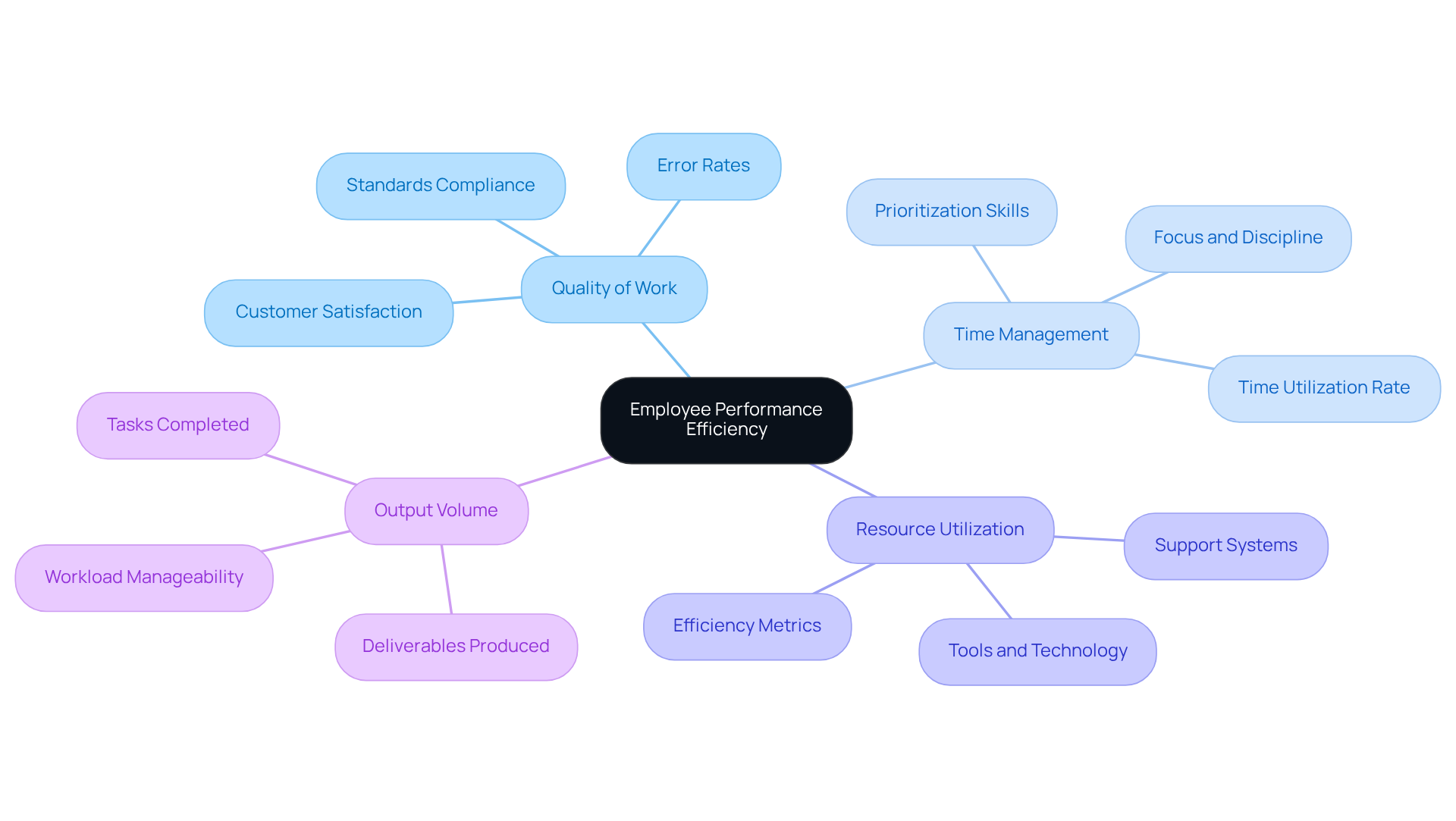 The central node represents the main concept of employee performance efficiency. Each branch shows a critical factor that contributes to this efficiency, helping you visualize how these elements connect and impact overall performance. The central node represents the main concept of employee performance efficiency. Each branch shows a critical factor that contributes to this efficiency, helping you visualize how these elements connect and impact overall performance.