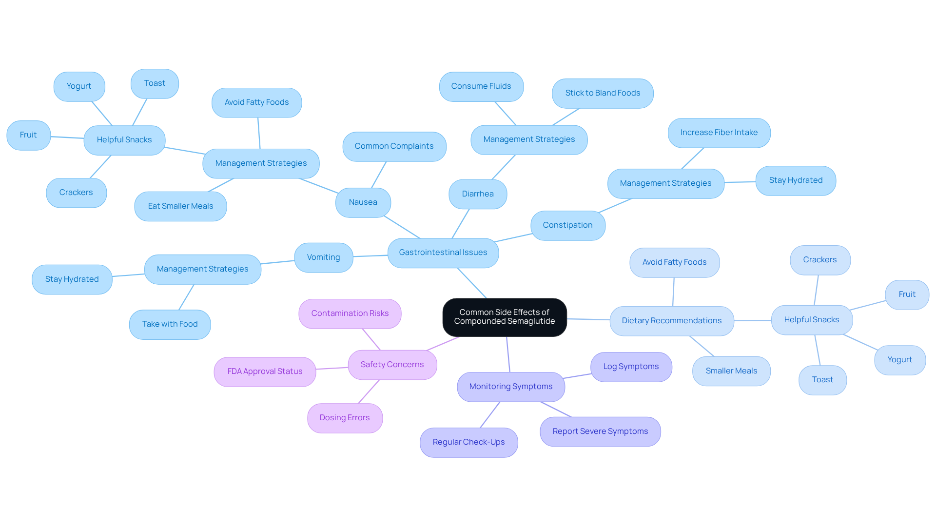 The center shows the main topic of side effects, with branches leading to specific symptoms and management strategies. Each color-coded branch helps you easily identify related information.