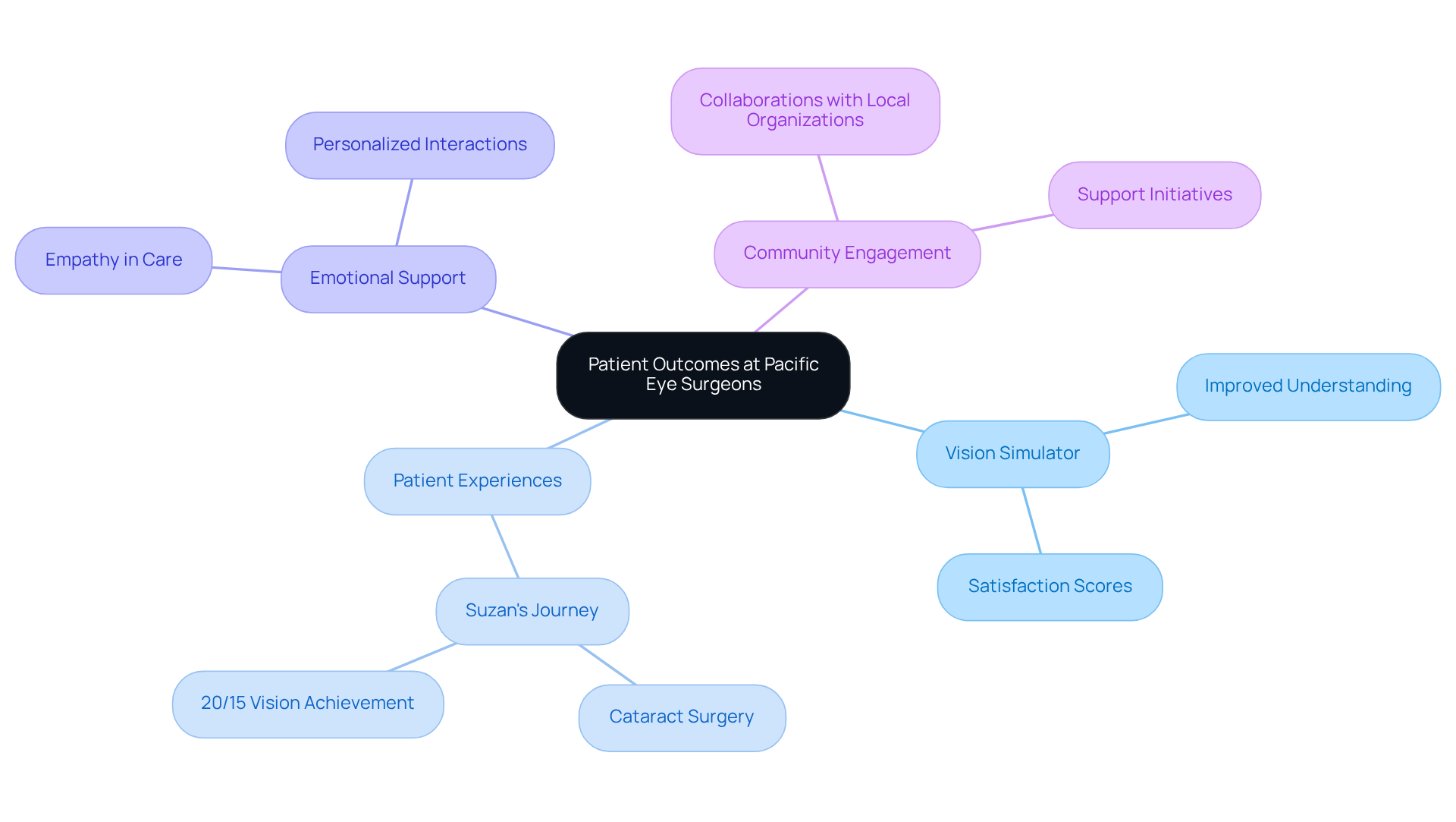 Transforming Patient Care: The Impact of the 20/40 Vision Simulator ...