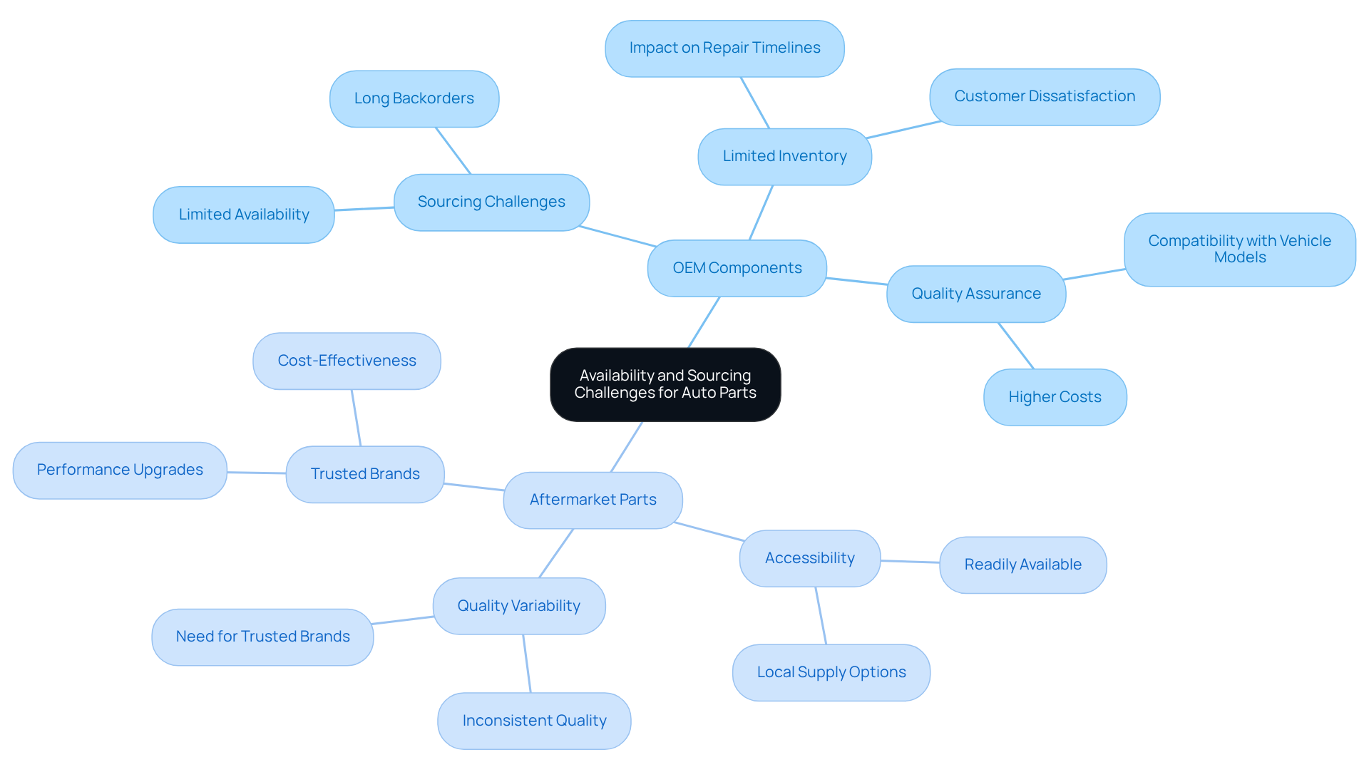 This mindmap illustrates the key aspects of sourcing OEM and aftermarket auto parts. The central idea is surrounded by two main categories, each detailing their unique challenges and benefits. Follow the branches to understand how these parts differ in terms of availability, quality, and consumer experience. This mindmap illustrates the key aspects of sourcing OEM and aftermarket auto parts. The central idea is surrounded by two main categories, each detailing their unique challenges and benefits. Follow the branches to understand how these parts differ in terms of availability, quality, and consumer experience.