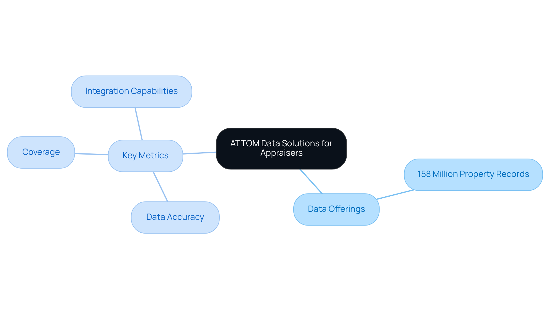 The center represents ATTOM Data Solutions, while the branches show the key aspects of their offerings and the important metrics appraisers should consider. Each branch helps you understand how ATTOM supports appraisers in their work.