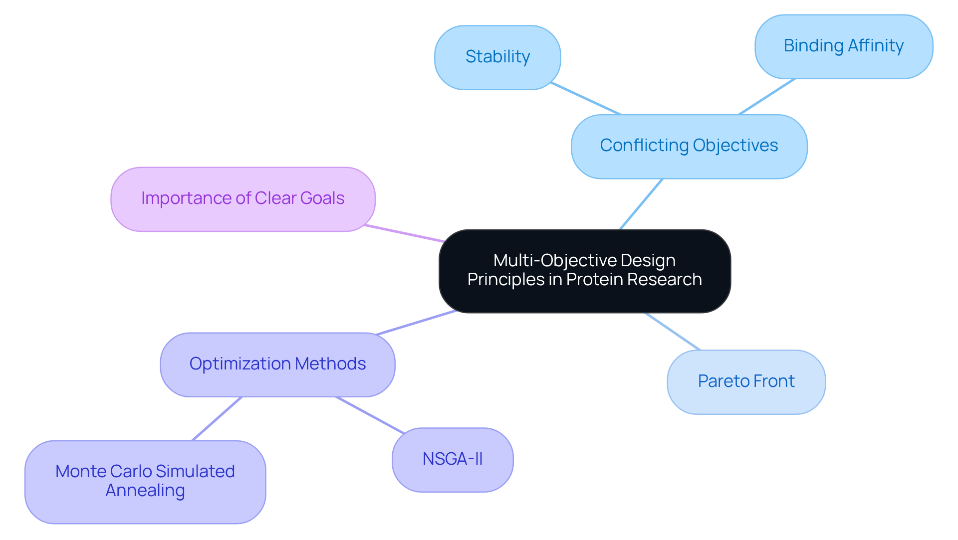 The central node represents the main topic, while branches show key concepts and their relationships. Each color-coded branch helps you see how different aspects of multi-objective design connect and interact.