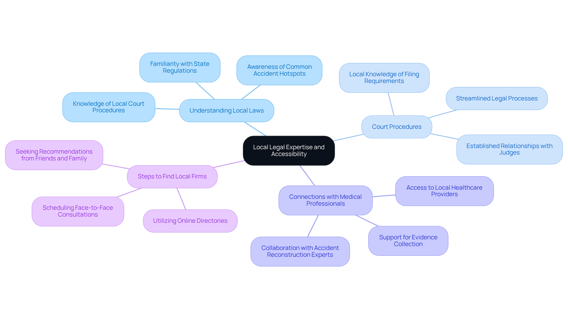 This mindmap starts with the central idea of local legal expertise and branches out to show the various benefits and steps involved in finding the right legal support after an auto accident. Each branch represents a key aspect of why local expertise matters, making it easier to understand the connections and importance of choosing local law firms.