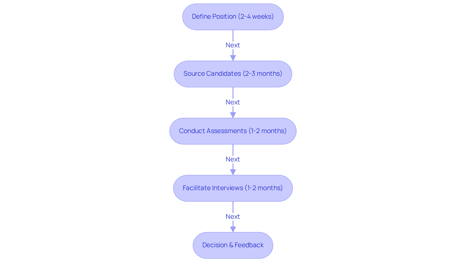 Each box represents a key stage in the recruitment process — follow the arrows to see how each stage leads to the next, and note the timeframes to understand the overall duration. Each box represents a key stage in the recruitment process — follow the arrows to see how each stage leads to the next, and note the timeframes to understand the overall duration.