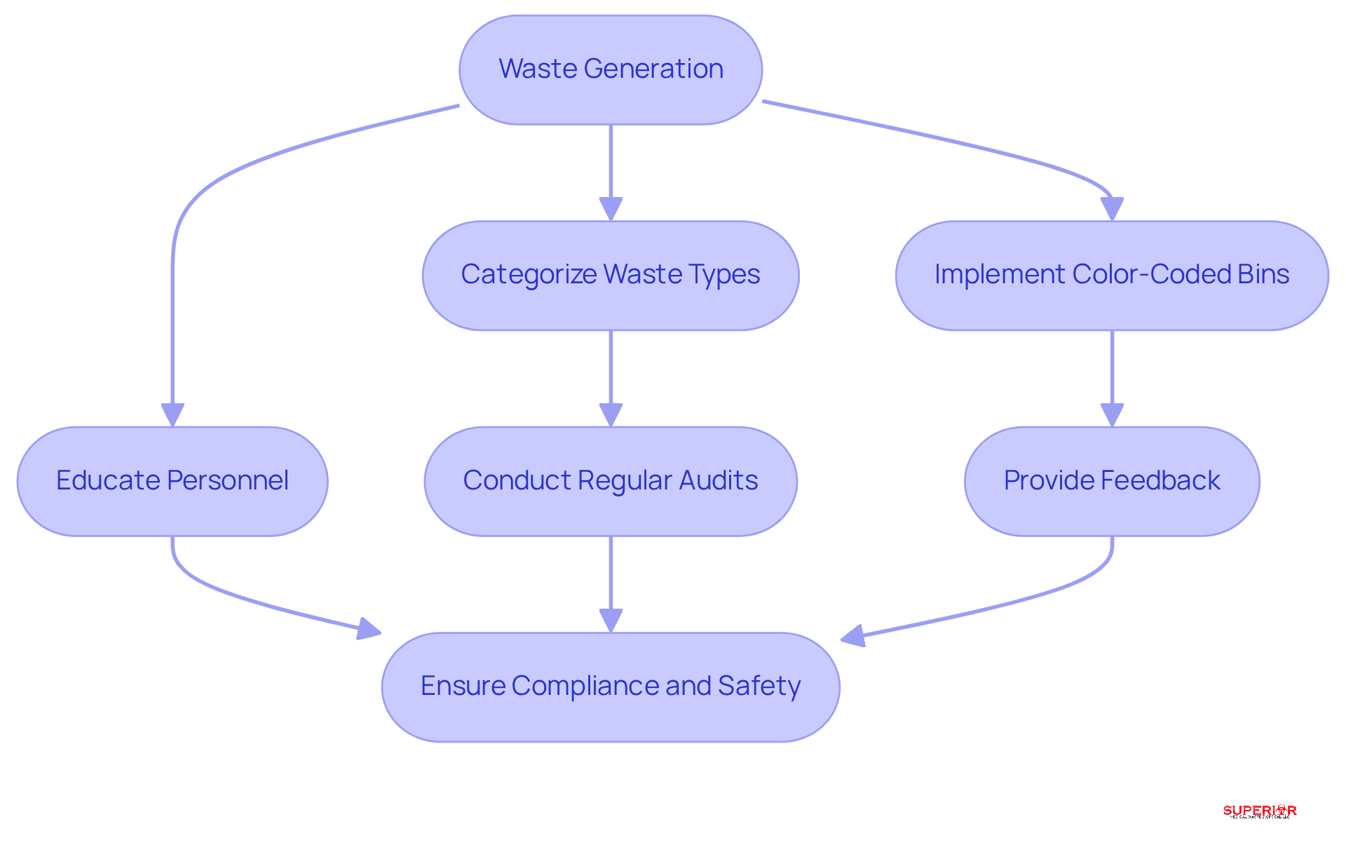 Follow the arrows to see how waste is managed from generation to proper disposal. Each step is crucial for safety and compliance, ensuring that hazardous materials are handled correctly.